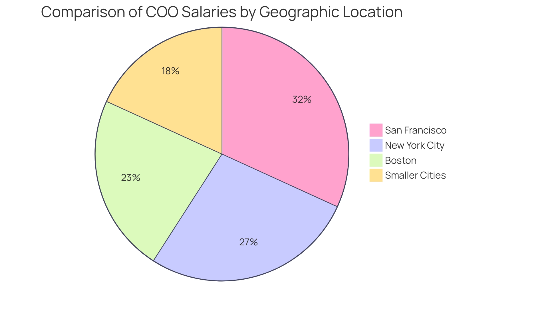 Each segment represents a geographic area, with its size corresponding to the average COO salary in that area.