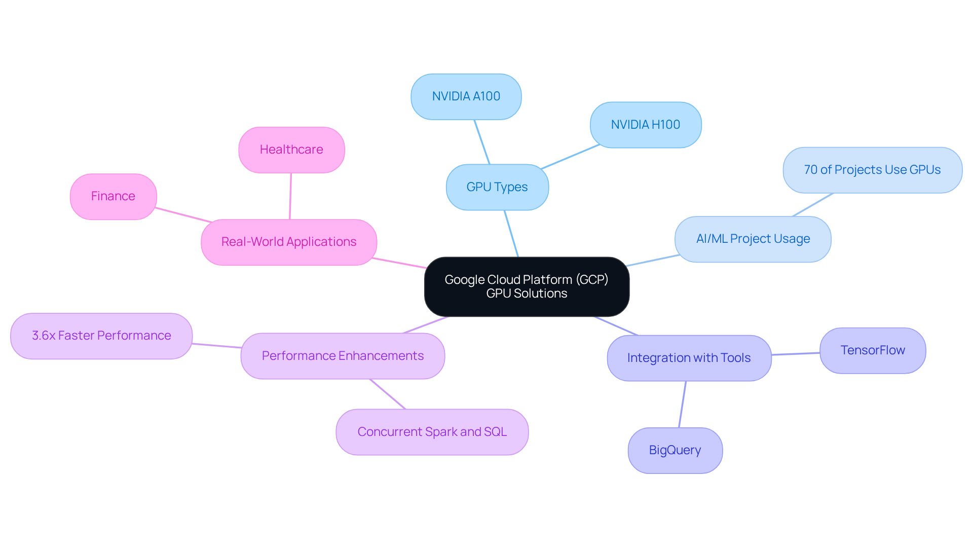 The center represents GCP's GPU solutions, with branches showing different aspects like types of GPUs, their use in AI/ML, integration with tools, performance boosts, and real-world applications. Follow the branches to explore how each part contributes to the overall effectiveness of GCP.