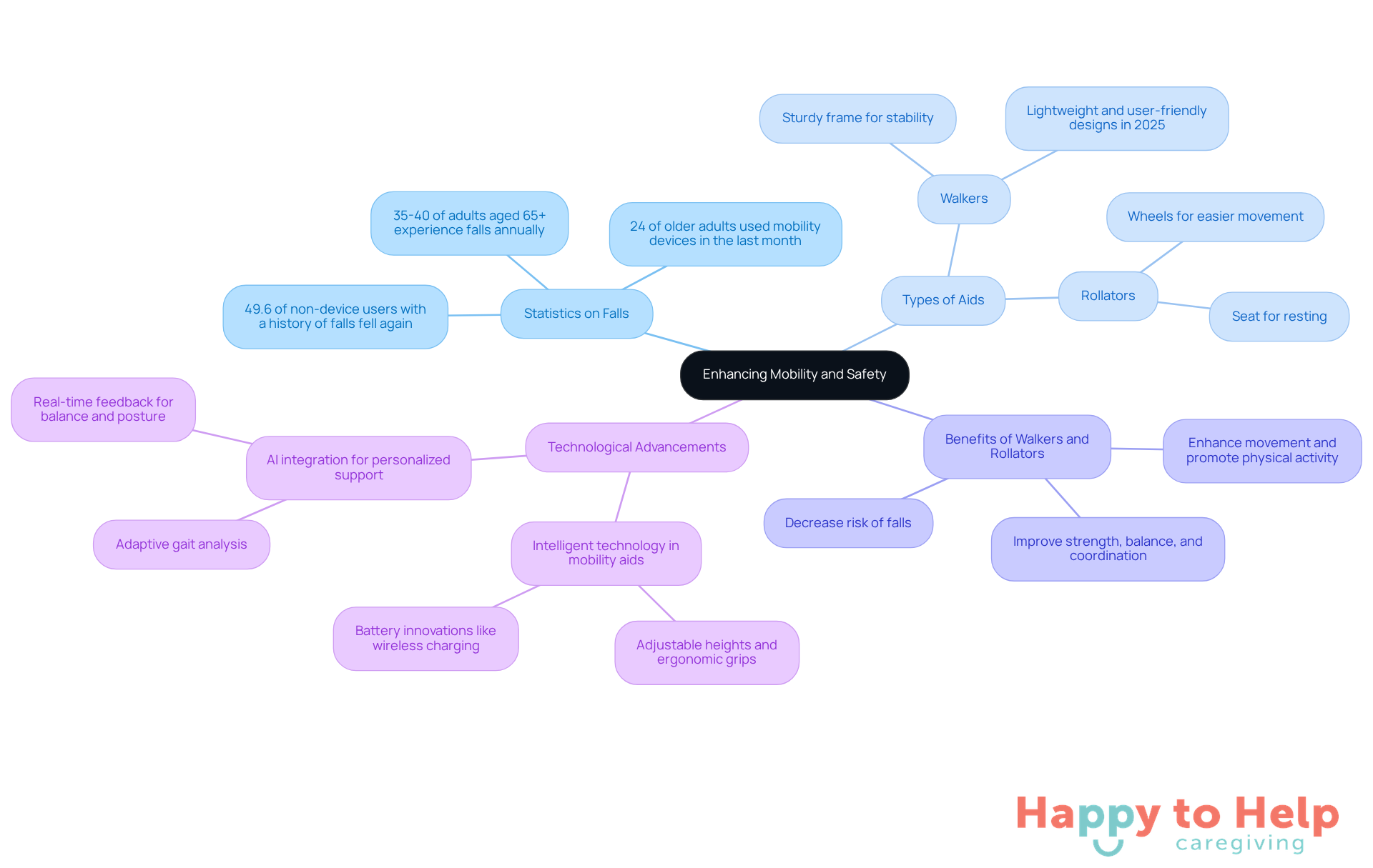 The central node represents the main theme, while branches show different aspects of how walkers and rollators help older adults. Each color-coded branch highlights a specific area, making it easy to follow the connections.