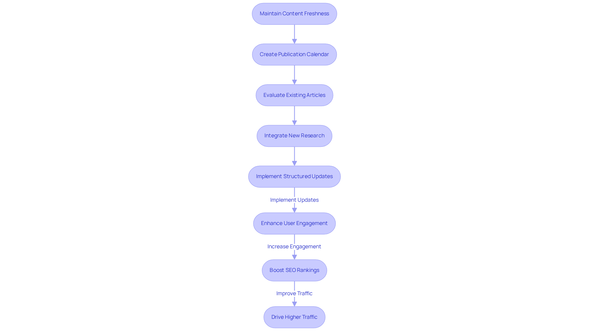 Follow the arrows to see the steps you can take to keep your content updated and relevant. Each box represents an action you can implement to enhance your audience's engagement and trust. Follow the arrows to see the steps you can take to keep your content updated and relevant. Each box represents an action you can implement to enhance your audience's engagement and trust.