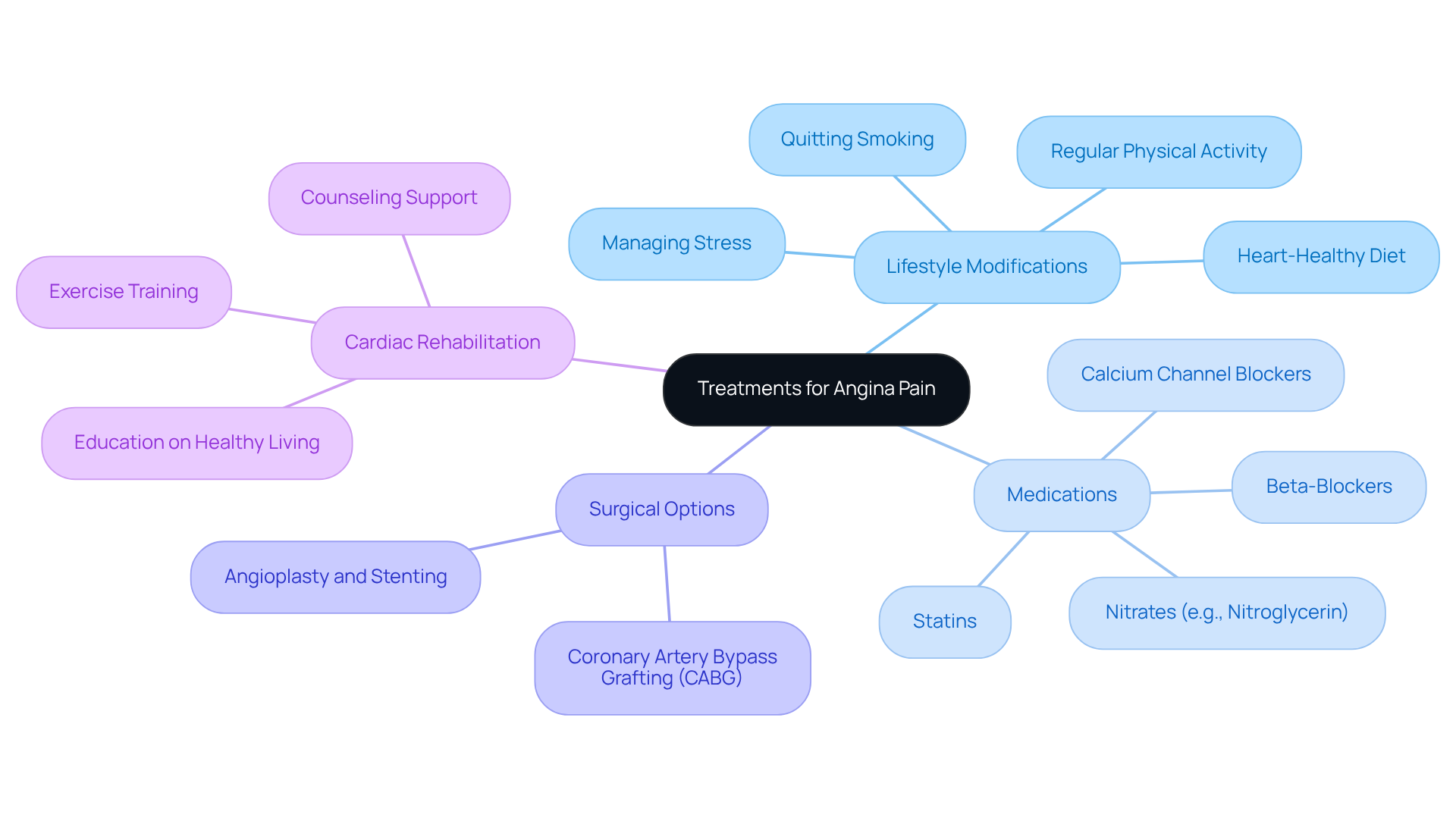 The center represents the overall topic of angina pain treatments. Branches show the different categories of treatment, and sub-branches provide specific actions or details within each category. This visual helps you see how various approaches work together to improve heart health.