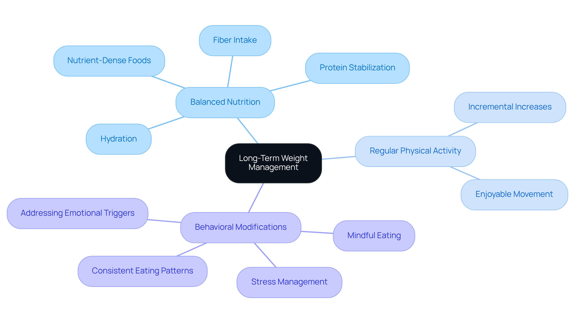 This mindmap starts with the main idea of long-term weight management at the center. Each branch represents a key area of focus, and the sub-branches show specific actions or principles that support sustainable weight loss. Follow the branches to see how each component contributes to a healthier lifestyle.