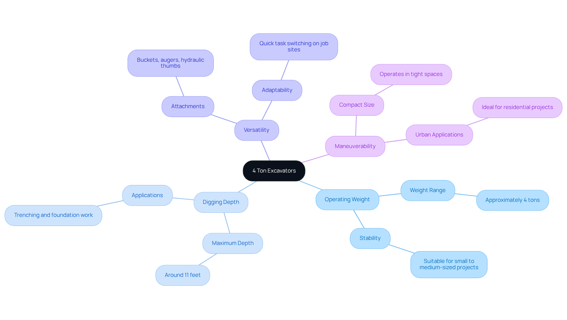 This mindmap starts with the main topic of 4 ton excavators at the center. Each branch represents a key feature of these machines, and the sub-branches provide more details. This layout helps you see how each feature contributes to the overall effectiveness of the excavator in construction and landscaping.