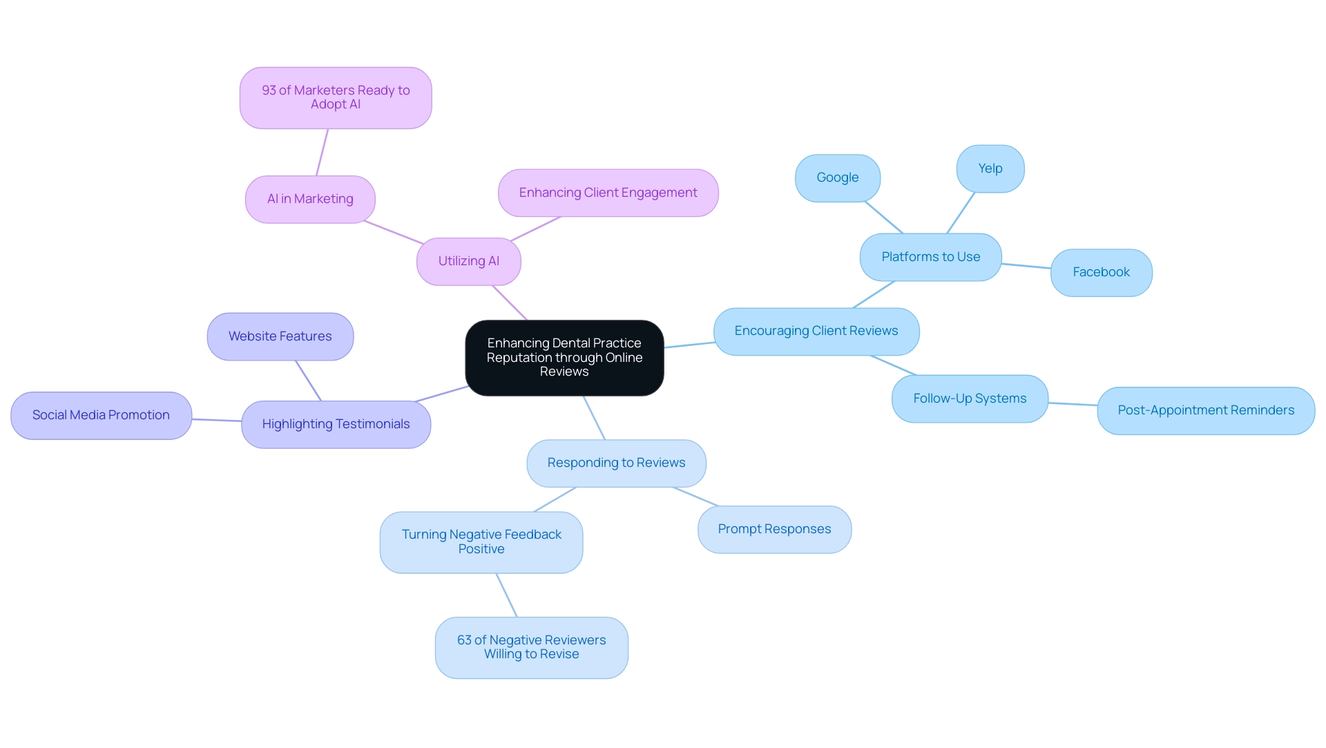 The central node represents the main theme, with branches showing strategies to enhance reputation and their respective impacts and statistics.