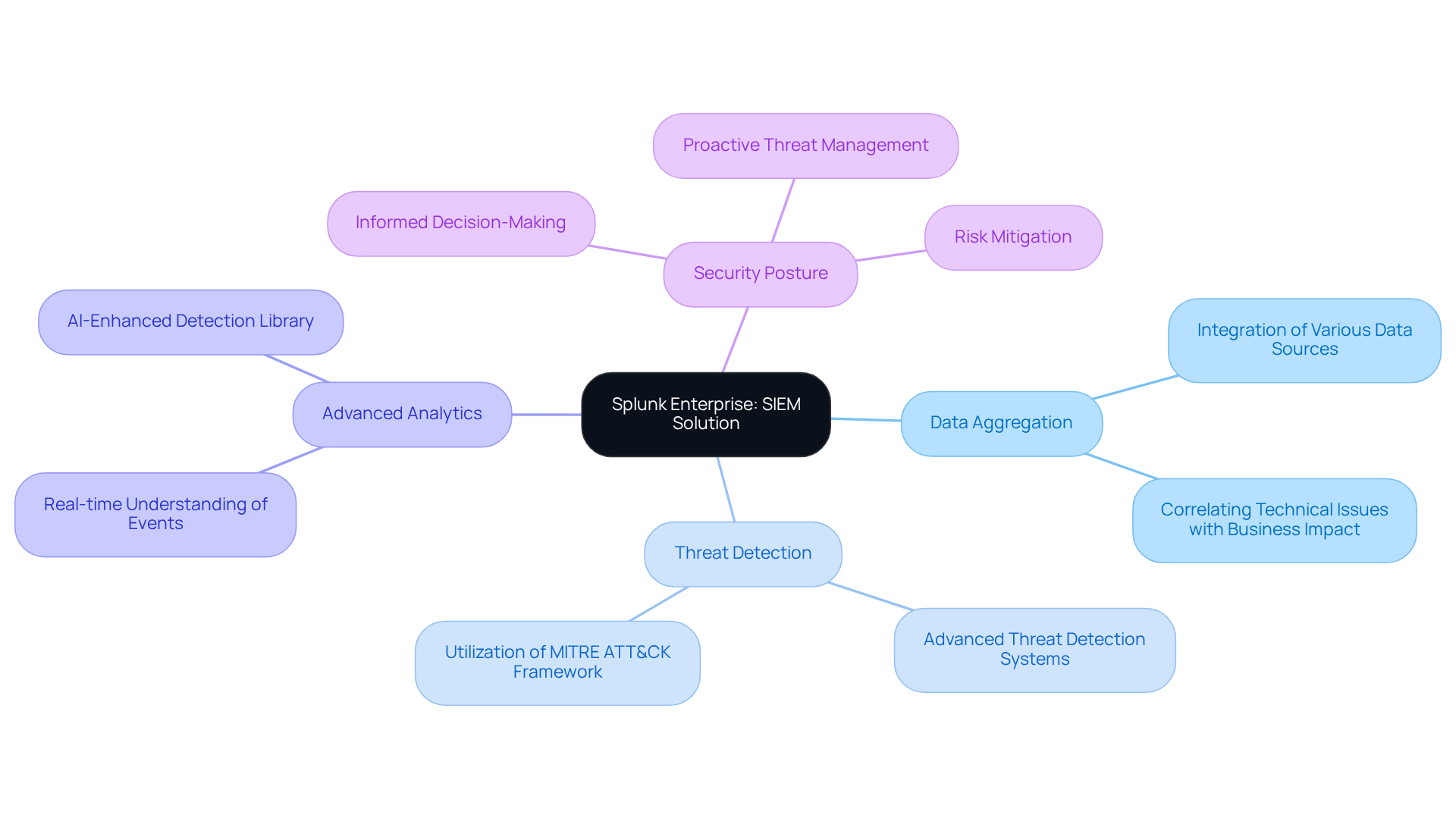 The central node represents Splunk Enterprise, while the branches show its main features and benefits. Each sub-branch provides more detail, helping you understand how Splunk contributes to enhanced security for homeowners.