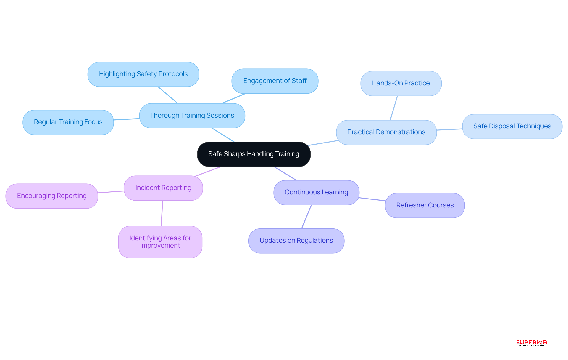 Best Practices for Safe Disposal of Sharps in Hospitals – Superior ...