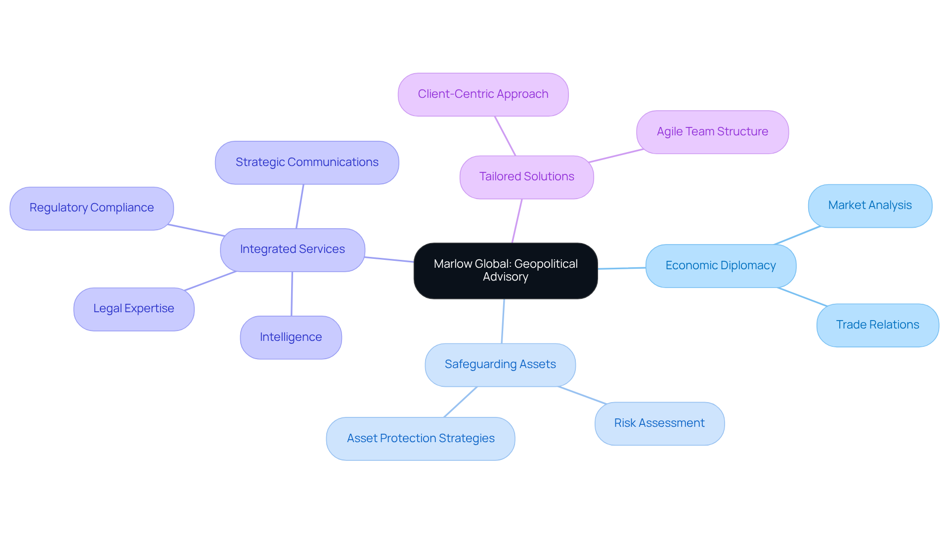 The central node represents Marlow Global, while the branches show their key service areas. Each sub-branch provides more detail on specific offerings, helping you understand how they support clients in complex environments.