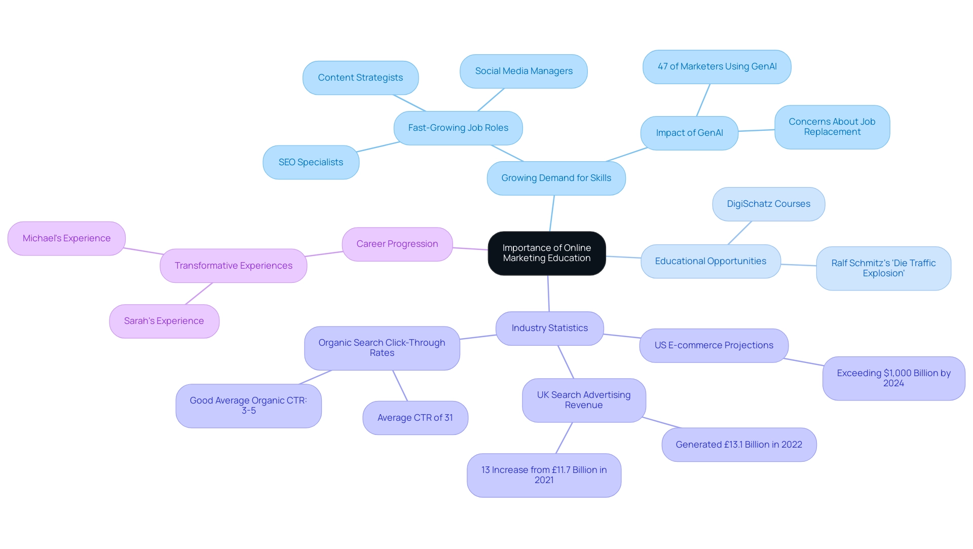 The central node represents the overall topic, each branch represents a key area, and sub-nodes provide specific examples or statistics related to that area.