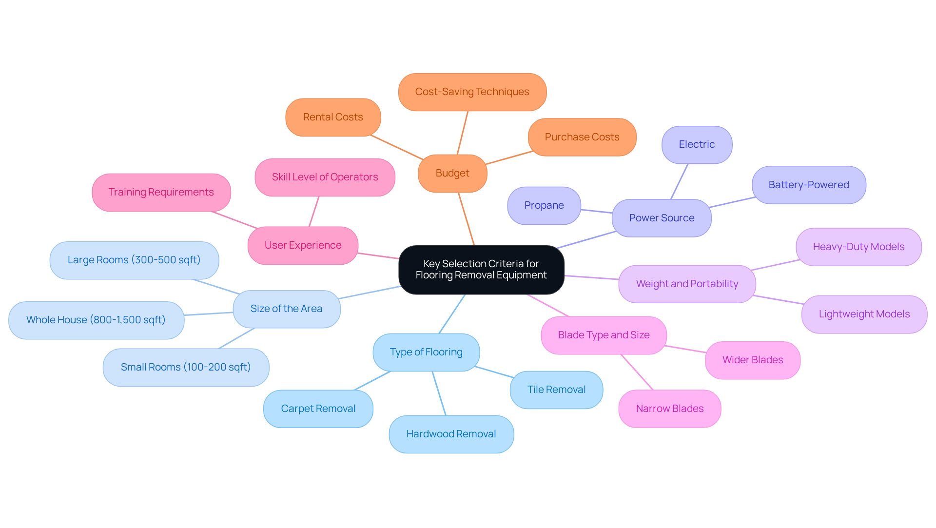 This mindmap starts with the main topic in the center and branches out into important factors to consider when choosing flooring removal equipment. Each branch represents a different criterion, and you can follow the lines to see how they connect to the main idea.