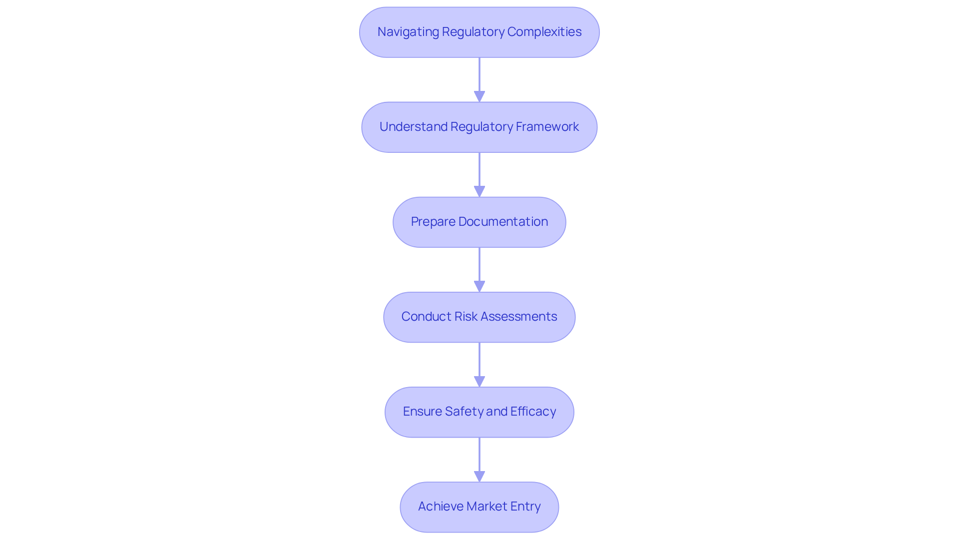 This flowchart outlines the steps manufacturers take to navigate the regulatory landscape. Each box represents a crucial step in the process, leading to successful market entry. Follow the arrows to see how each step connects to the next.