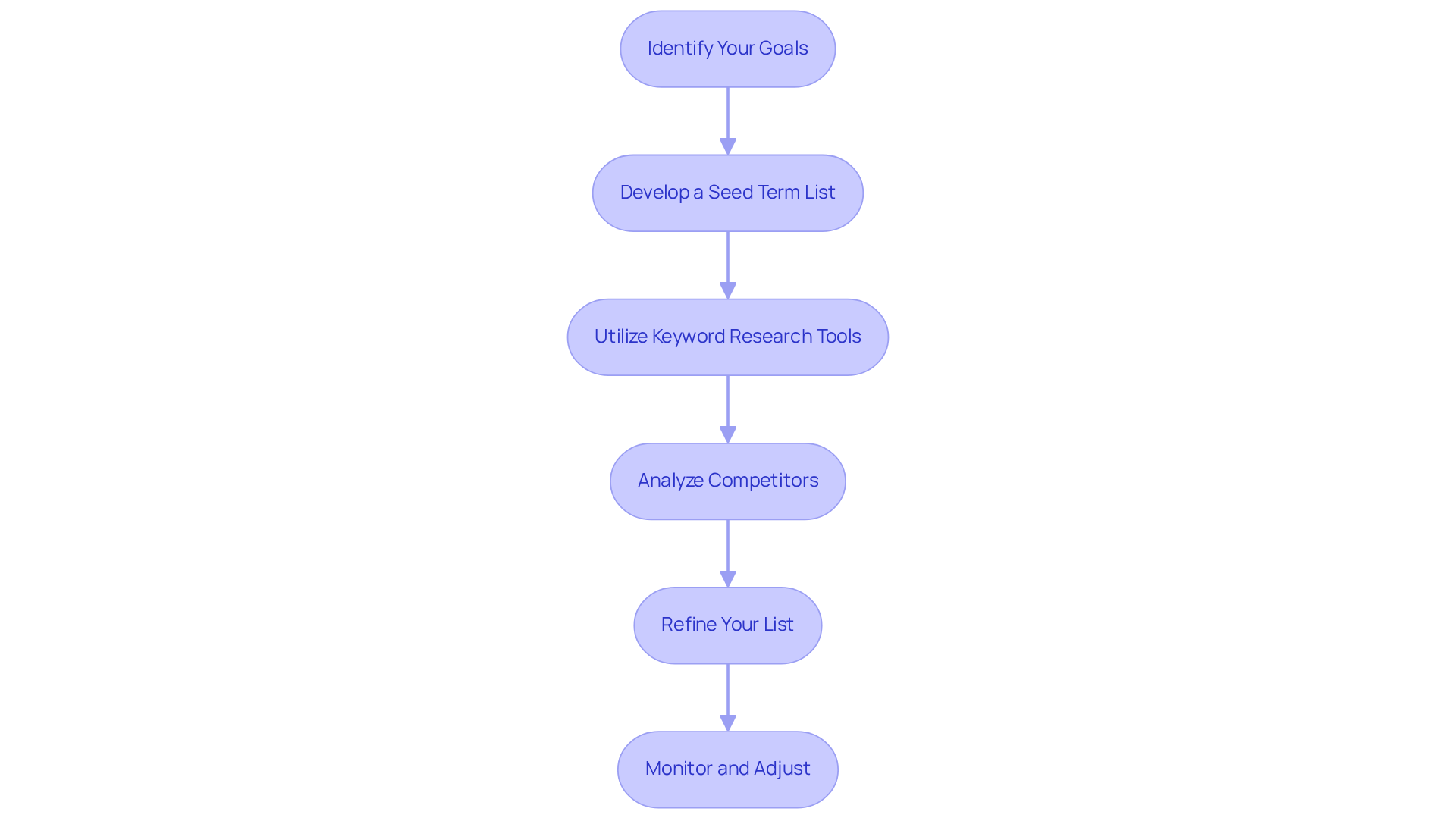 Each box represents a step in the keyword research process. Follow the arrows to see how to progress from defining your goals all the way to monitoring keyword effectiveness.