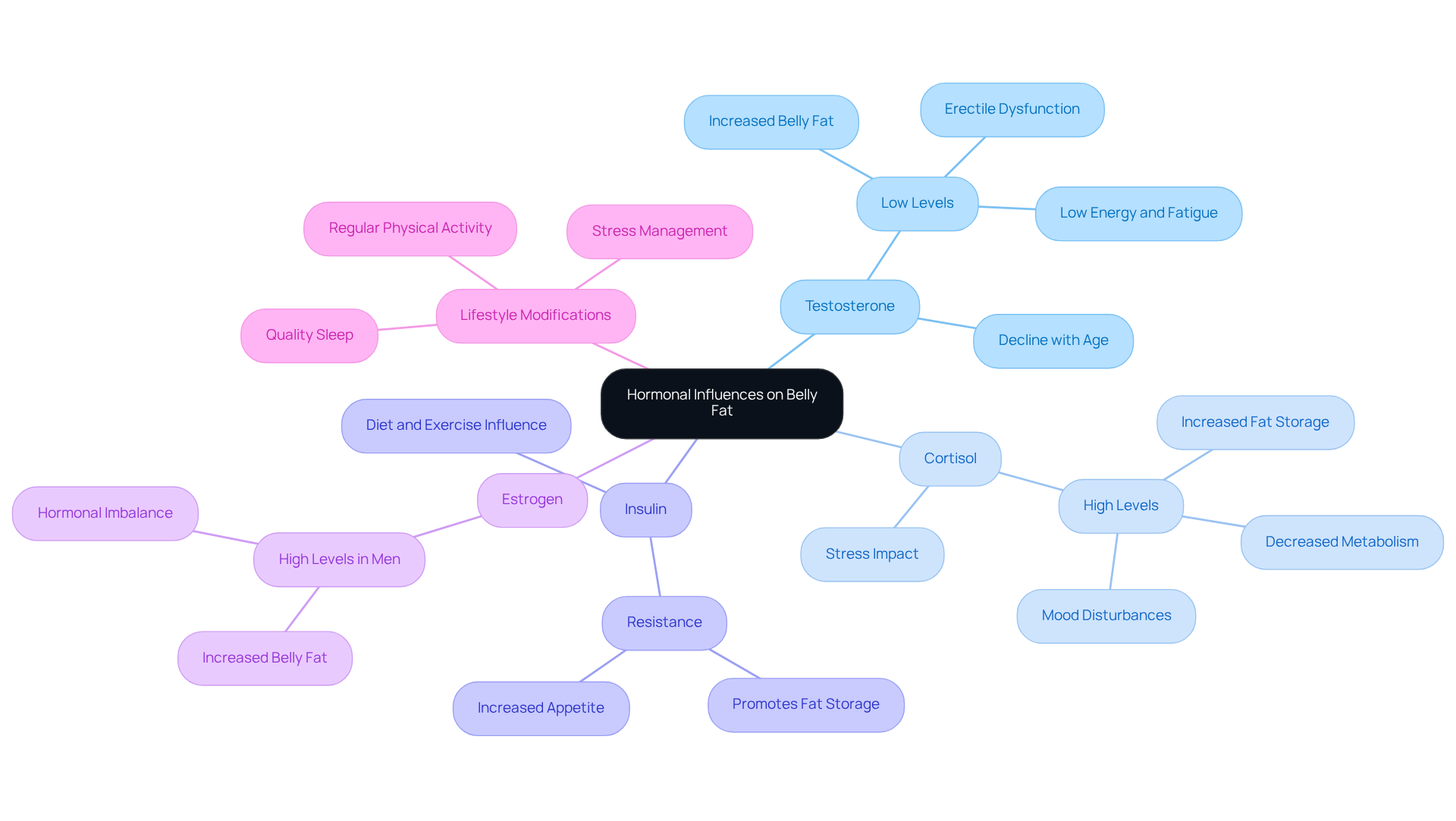 This mindmap illustrates how different hormones affect belly fat in men. Each branch represents a hormone and its impact, while the lifestyle modifications branch shows ways to counteract these effects. Follow the branches to understand the connections between hormones and health.