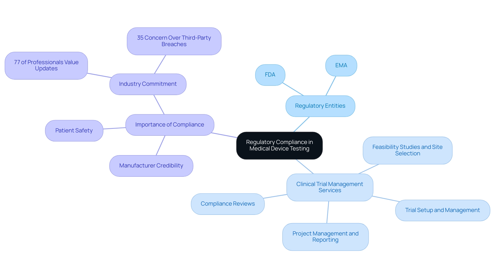 The central node represents regulatory compliance, with branches showing key entities, services, and their importance.