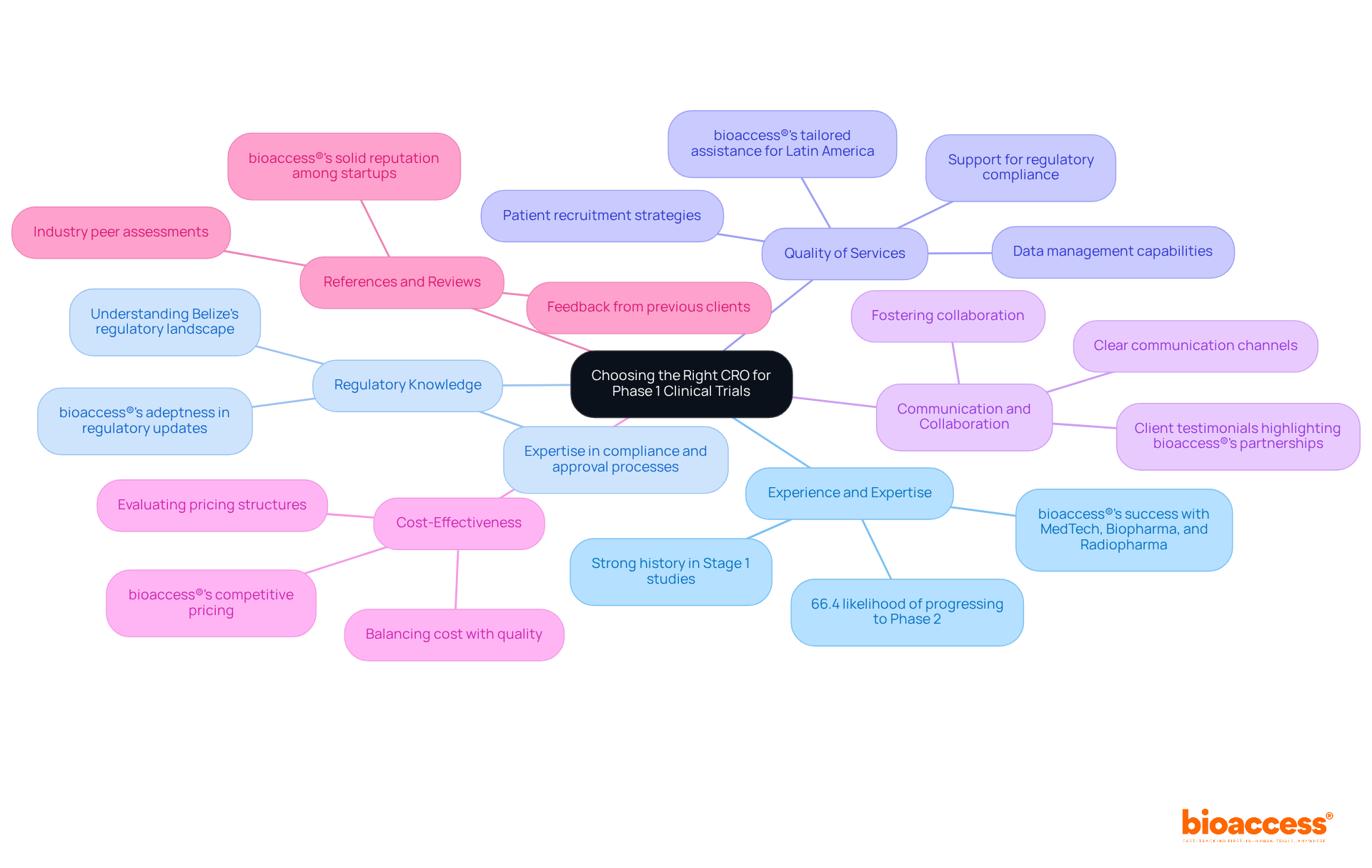 The central node represents the main topic, while the branches show key factors to consider. Each factor can have additional details that provide more context, helping you understand what to look for in a CRO. The central node represents the main topic, while the branches show key factors to consider. Each factor can have additional details that provide more context, helping you understand what to look for in a CRO.