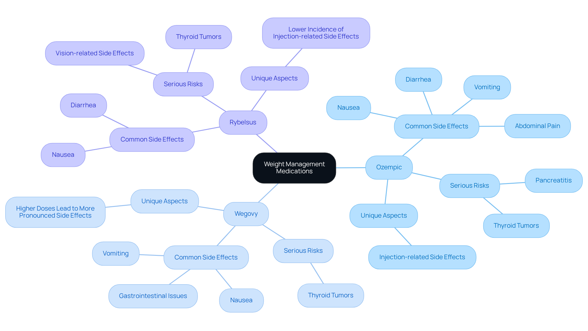 This mindmap shows the different weight management medications and their side effects. Each branch represents a medication, and the sub-branches detail the common and serious side effects associated with each. This helps you understand how they compare and what to discuss with your healthcare provider.