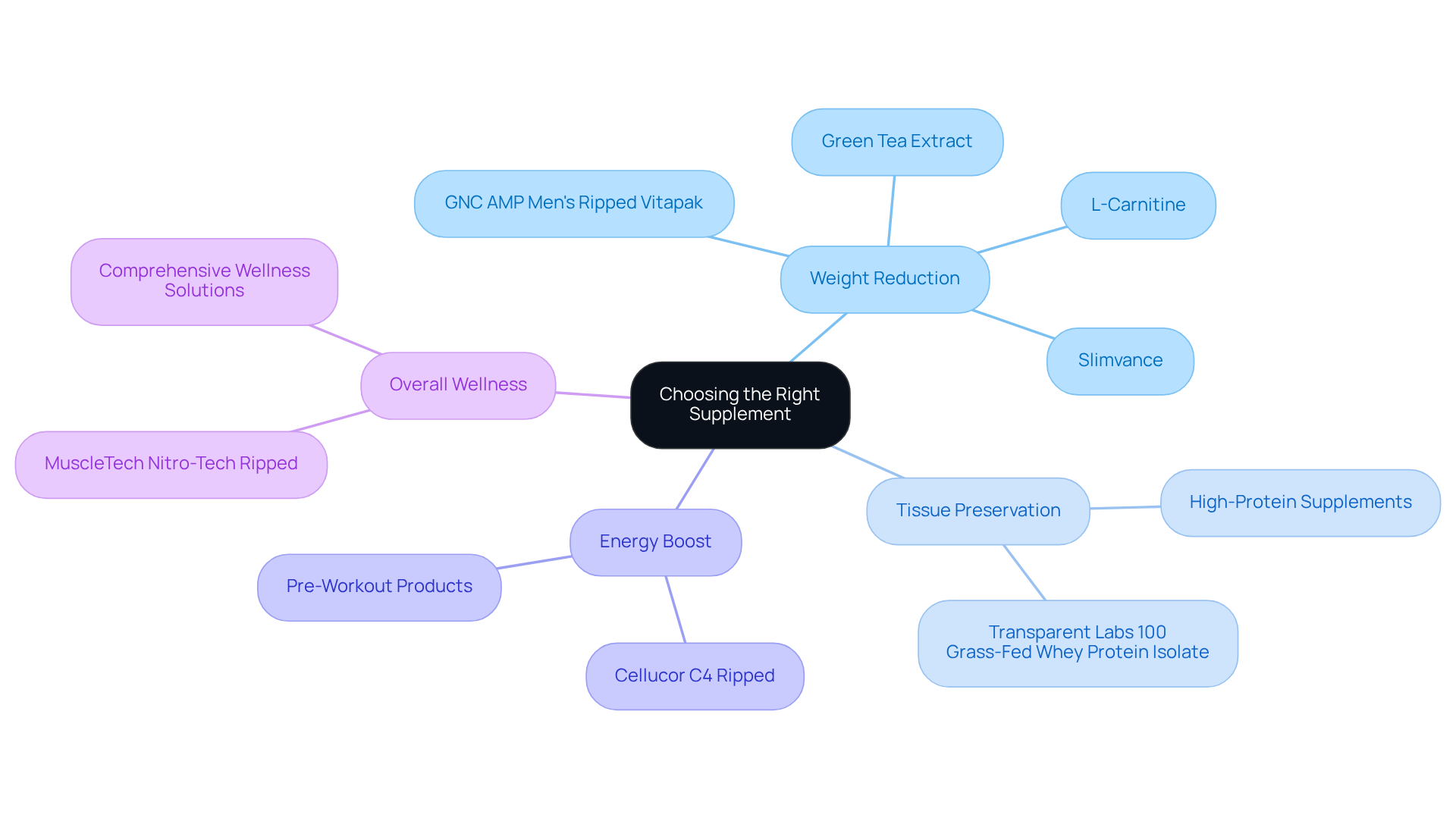 This mindmap helps you navigate the different types of supplements based on your fitness goals. Each branch represents a specific goal, and the sub-branches show recommended products or guidelines to help you make informed choices. This mindmap helps you navigate the different types of supplements based on your fitness goals. Each branch represents a specific goal, and the sub-branches show recommended products or guidelines to help you make informed choices.