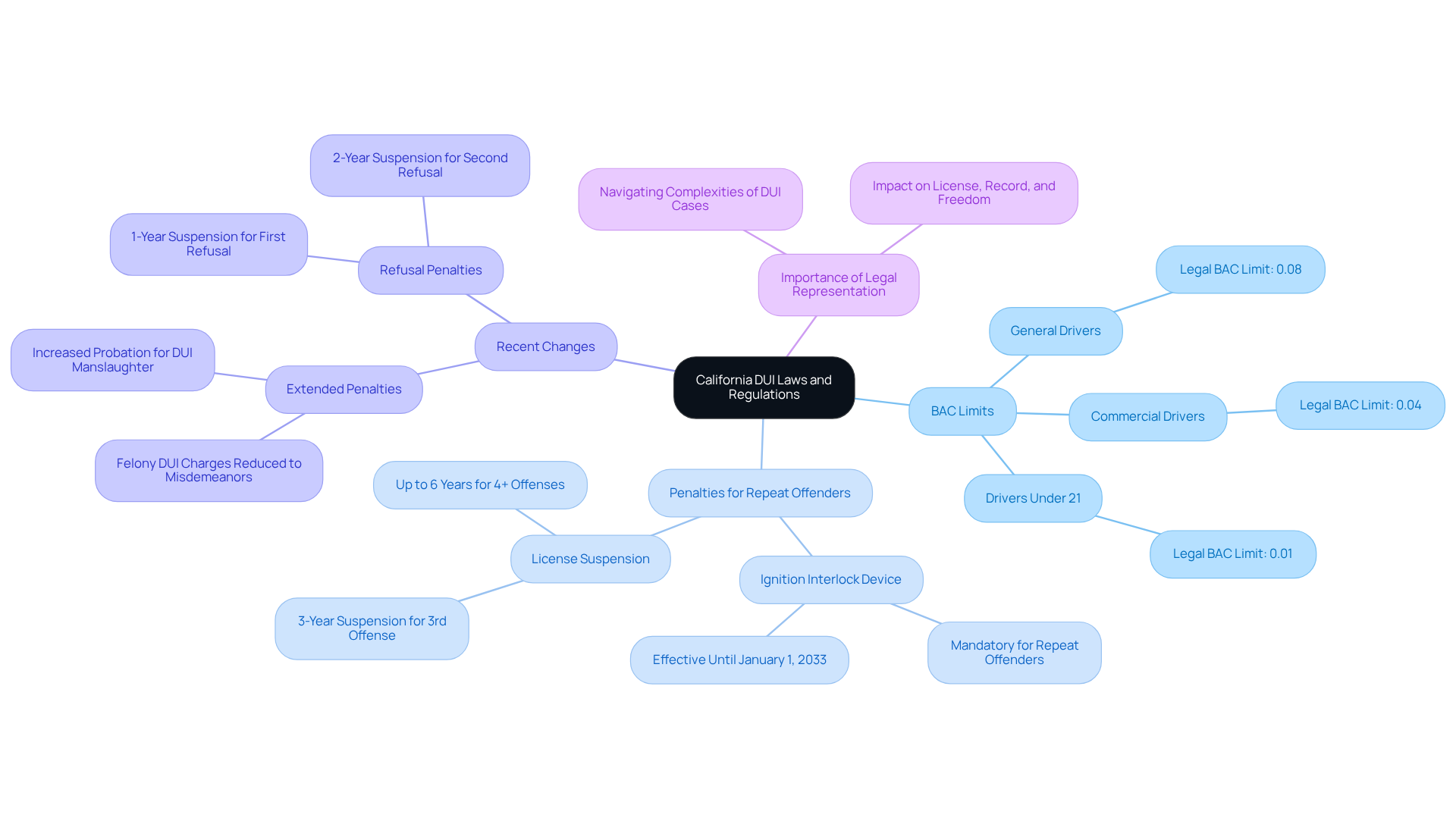 This mindmap shows the key aspects of DUI laws in California. Start at the center with the main topic, then explore the branches to see specific laws, penalties, and recent changes. Each branch represents a different area of the law, helping you understand how they relate to each other.