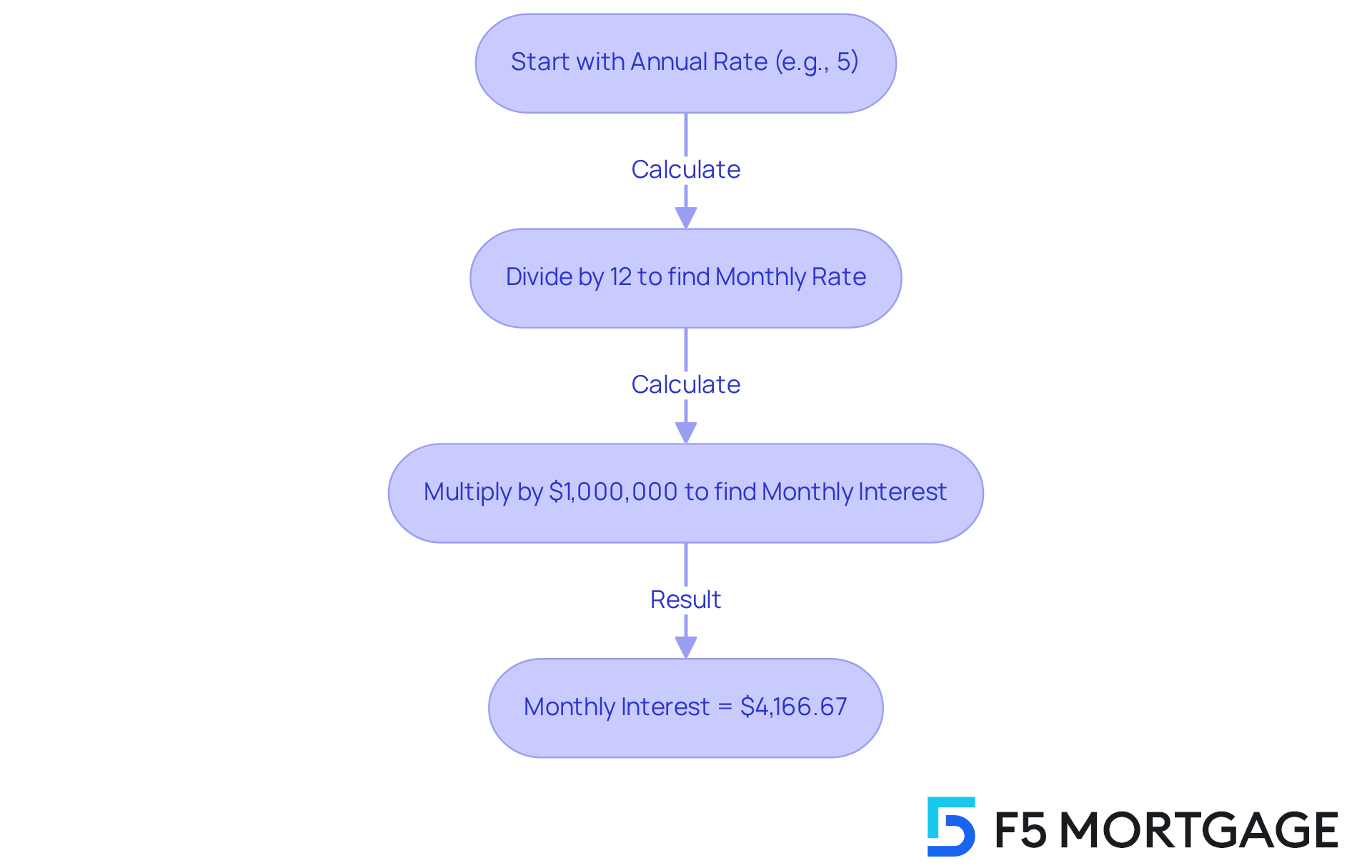 Follow the arrows to see how to calculate the monthly interest from the annual rate. Each step builds on the previous one, leading you to the final amount.