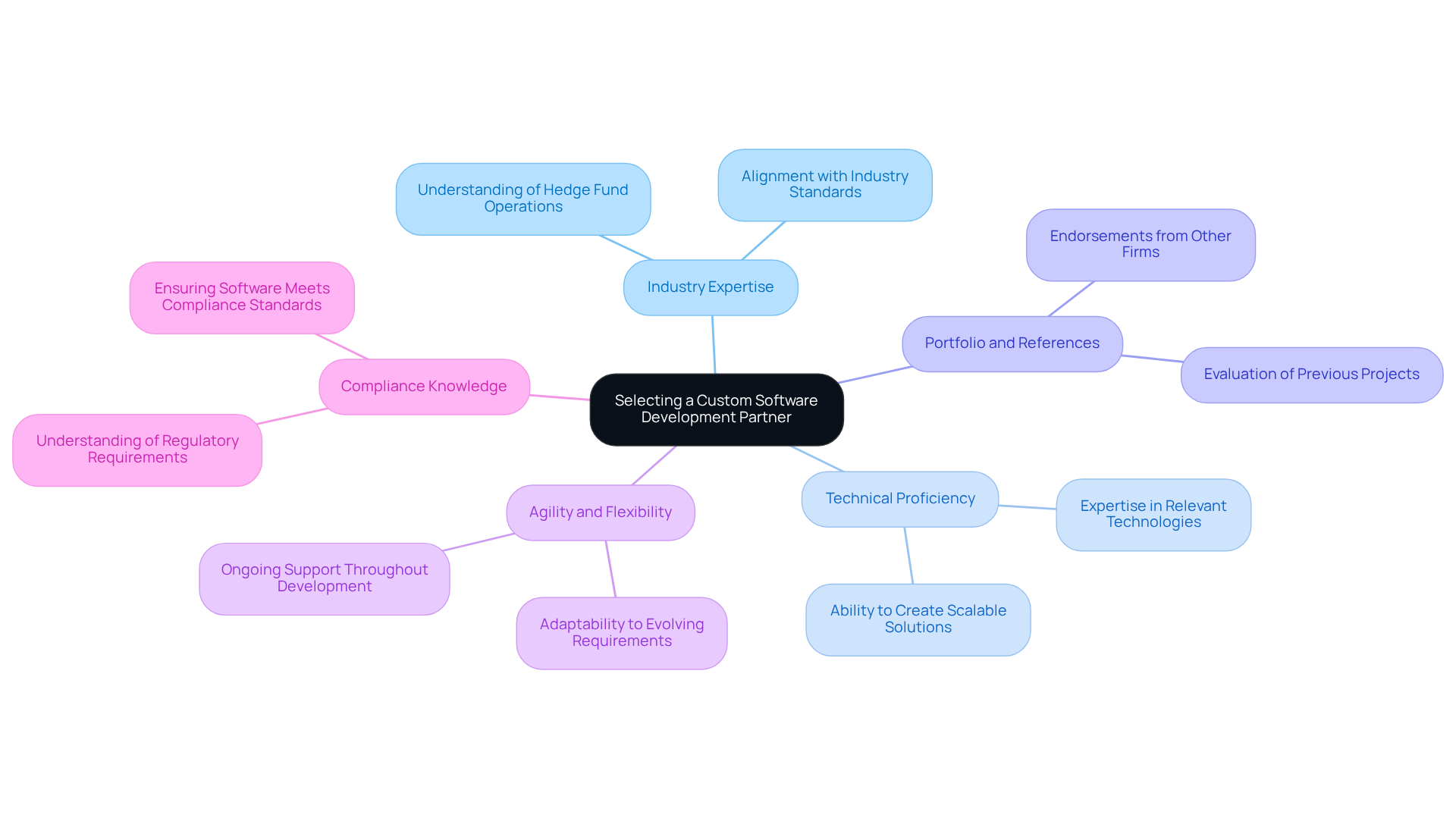 The central node represents the main decision of selecting a partner, while the branches show the important criteria to consider. Each branch can be explored for more details, helping you understand what to look for in a partner. The central node represents the main decision of selecting a partner, while the branches show the important criteria to consider. Each branch can be explored for more details, helping you understand what to look for in a partner.