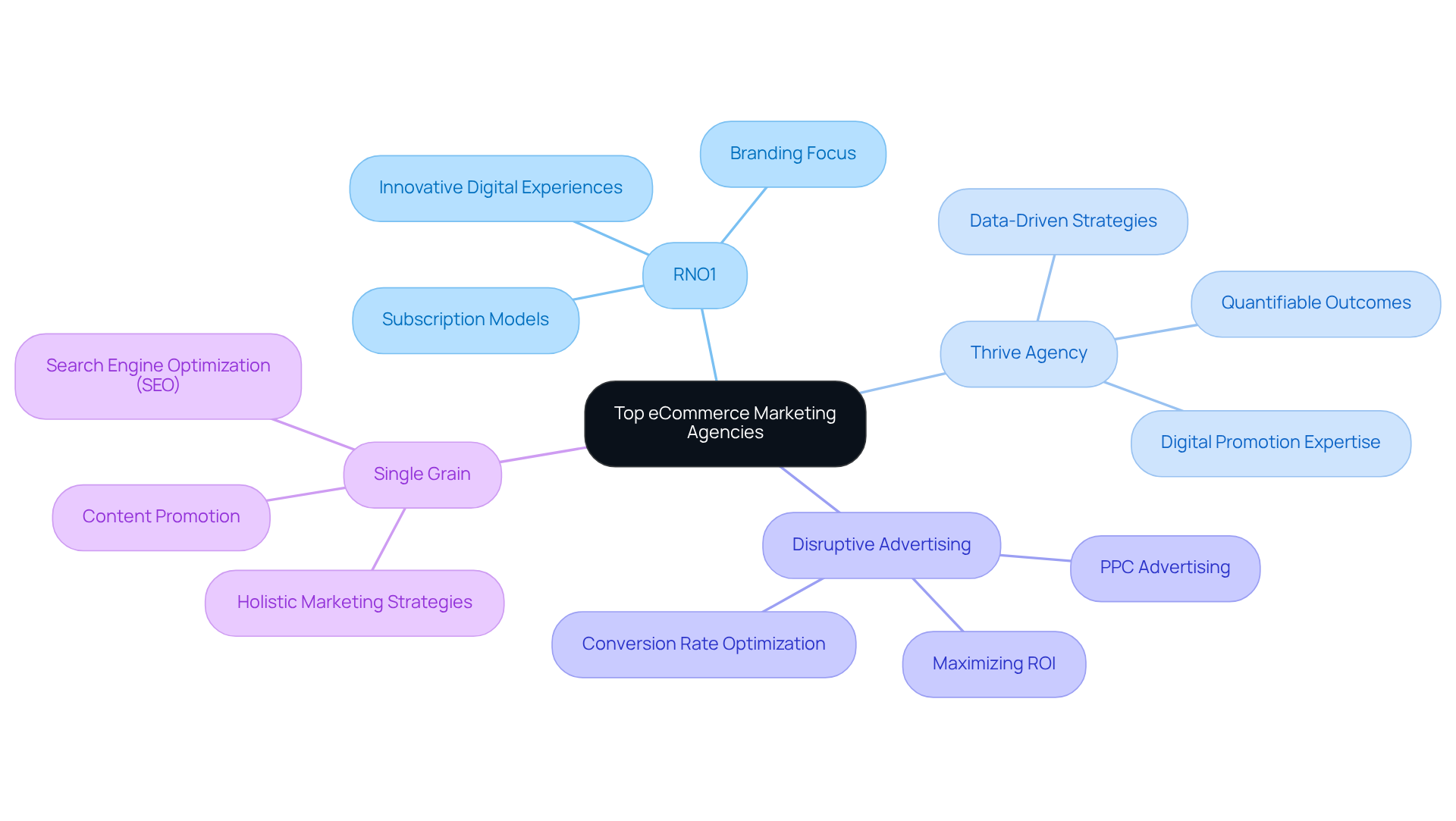The central node represents the overall topic, while each branch shows a different agency. The sub-branches detail what makes each agency unique, helping you quickly grasp their strengths and how they might fit your business needs.