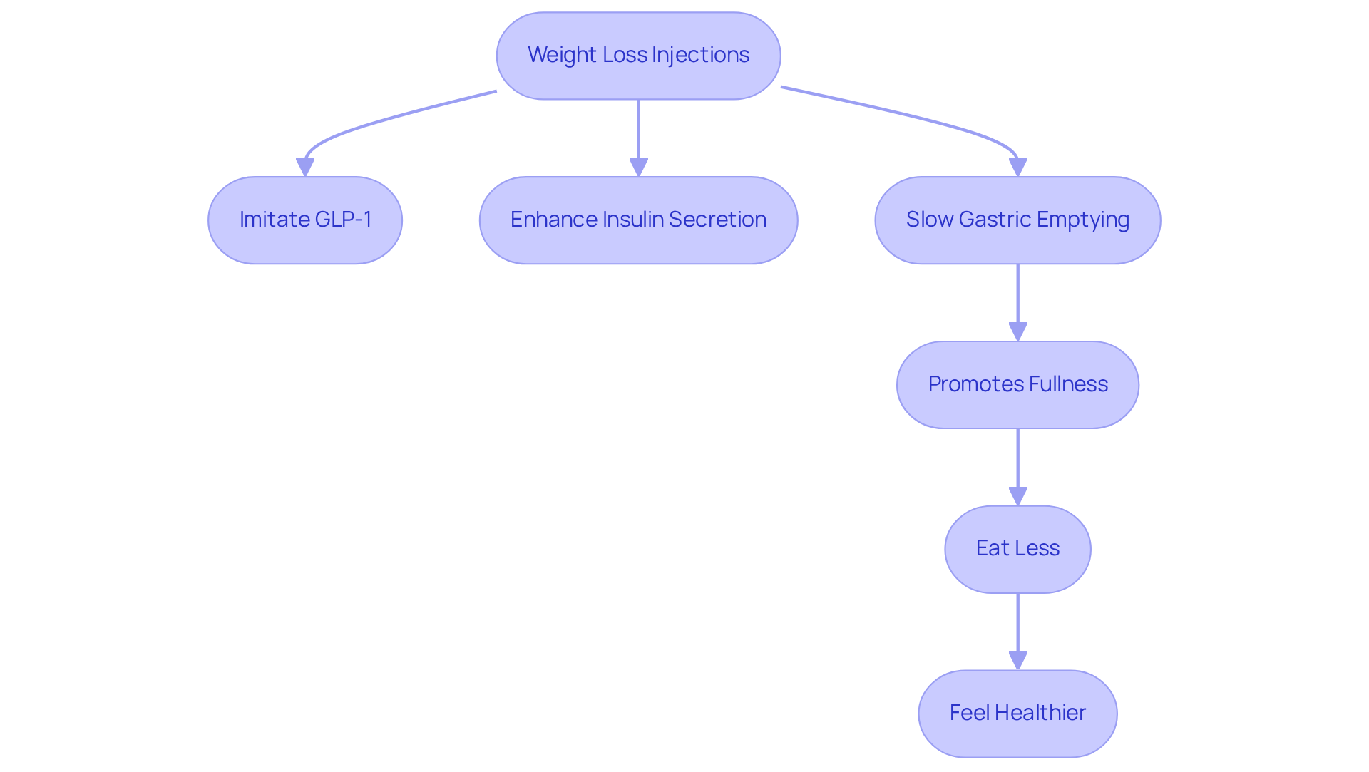 This flowchart illustrates how weight loss injections work. Start at the top with the injections, then follow the arrows to see how they imitate hormones and affect your body, leading to weight loss and improved health.