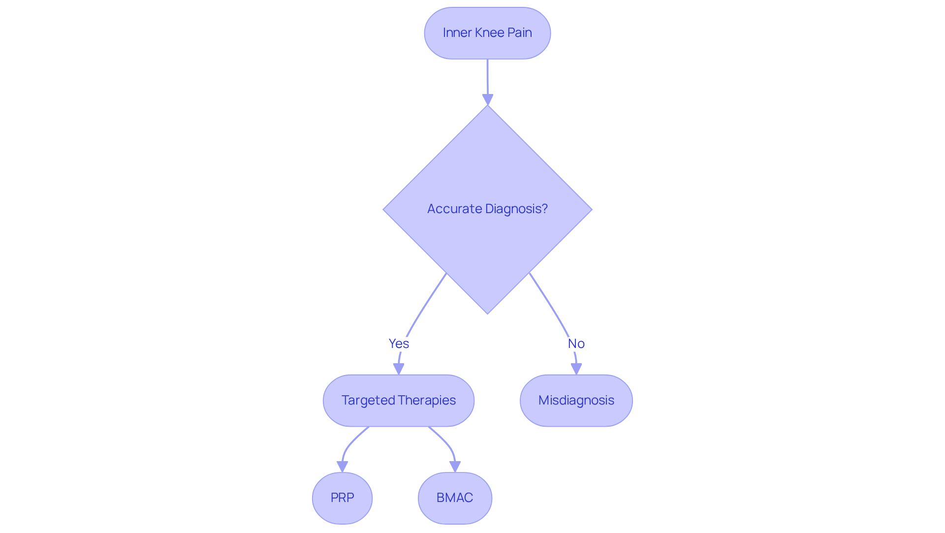This flowchart shows the journey from experiencing knee pain to receiving the right treatment. If diagnosed correctly, patients can access effective therapies like PRP and BMAC. If misdiagnosed, they may face ineffective treatments, highlighting the importance of accurate diagnosis.