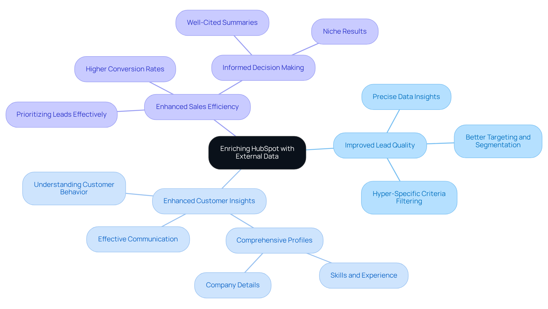 The central node represents the main idea, while the branches show the key benefits of enriching HubSpot. Each benefit is further detailed with specific advantages, helping you see how they connect to the overall goal of optimizing your CRM.