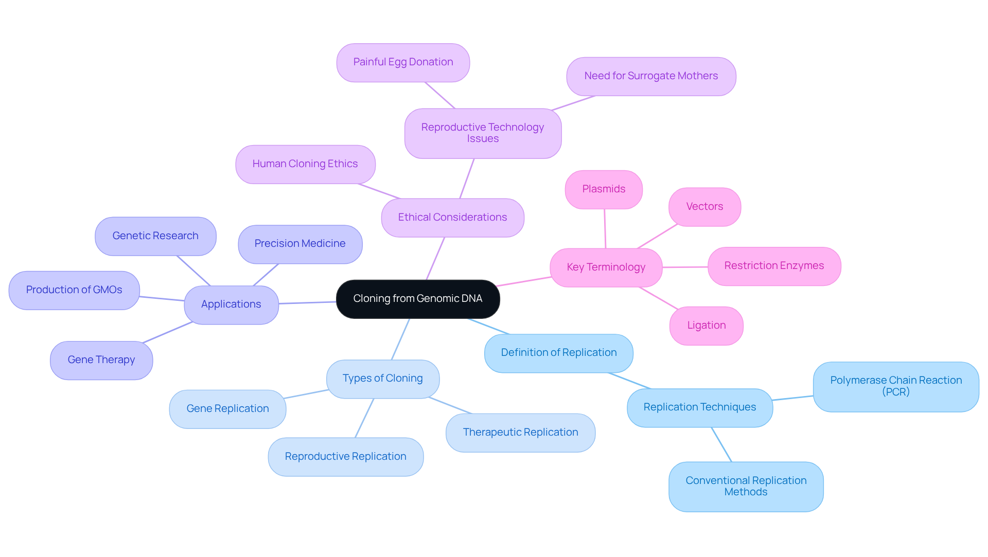Start at the center with the main topic of cloning, then follow the branches to explore definitions, types, applications, ethical issues, and important terms related to the process.