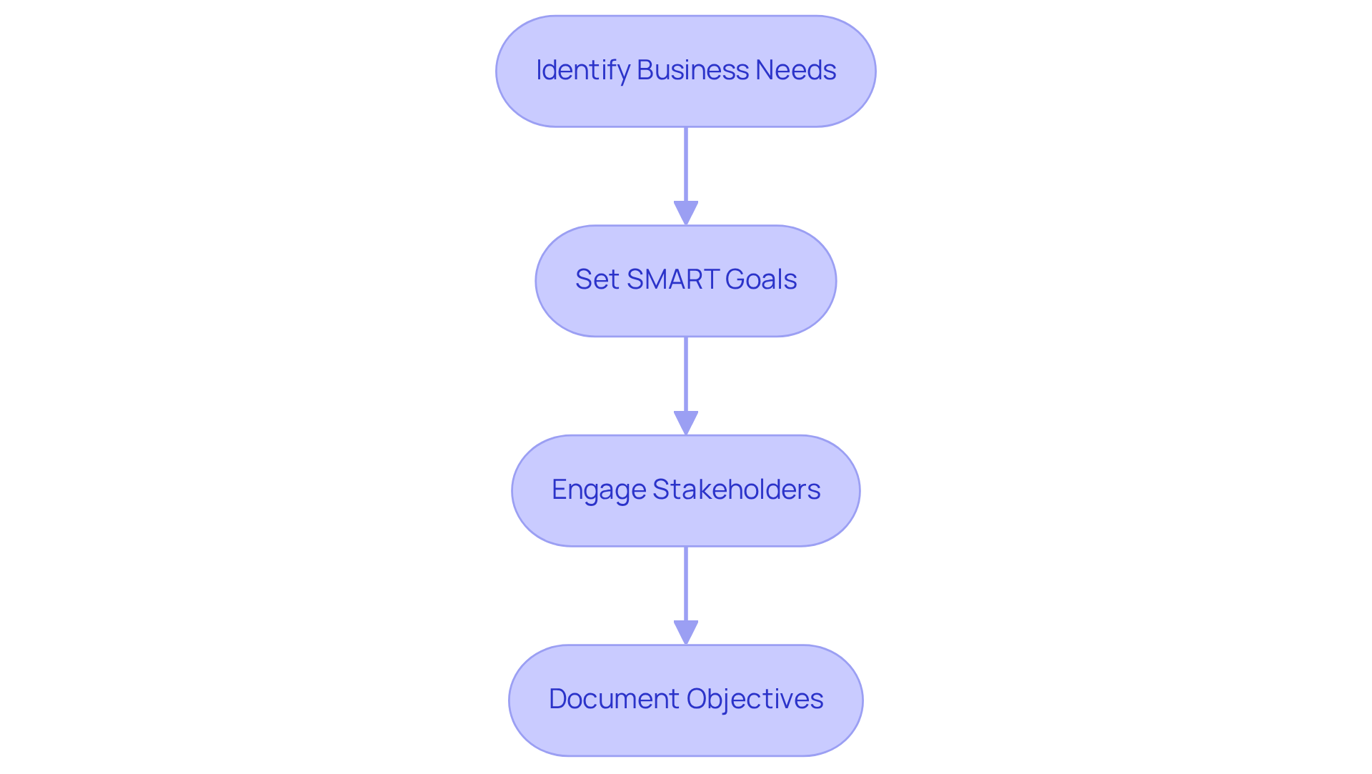 Each box represents a step in the process of defining your AI objectives. Follow the arrows to see how each step builds on the previous one, guiding you toward successful AI integration.
