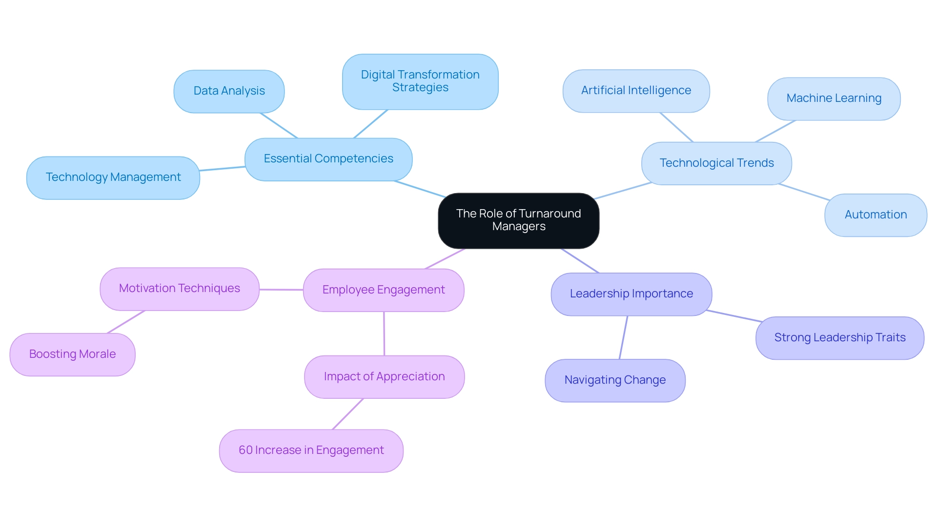 The central node represents the main theme, branches denote major areas of focus, and sub-branches provide specific competencies and trends, color-coded for easy reference.