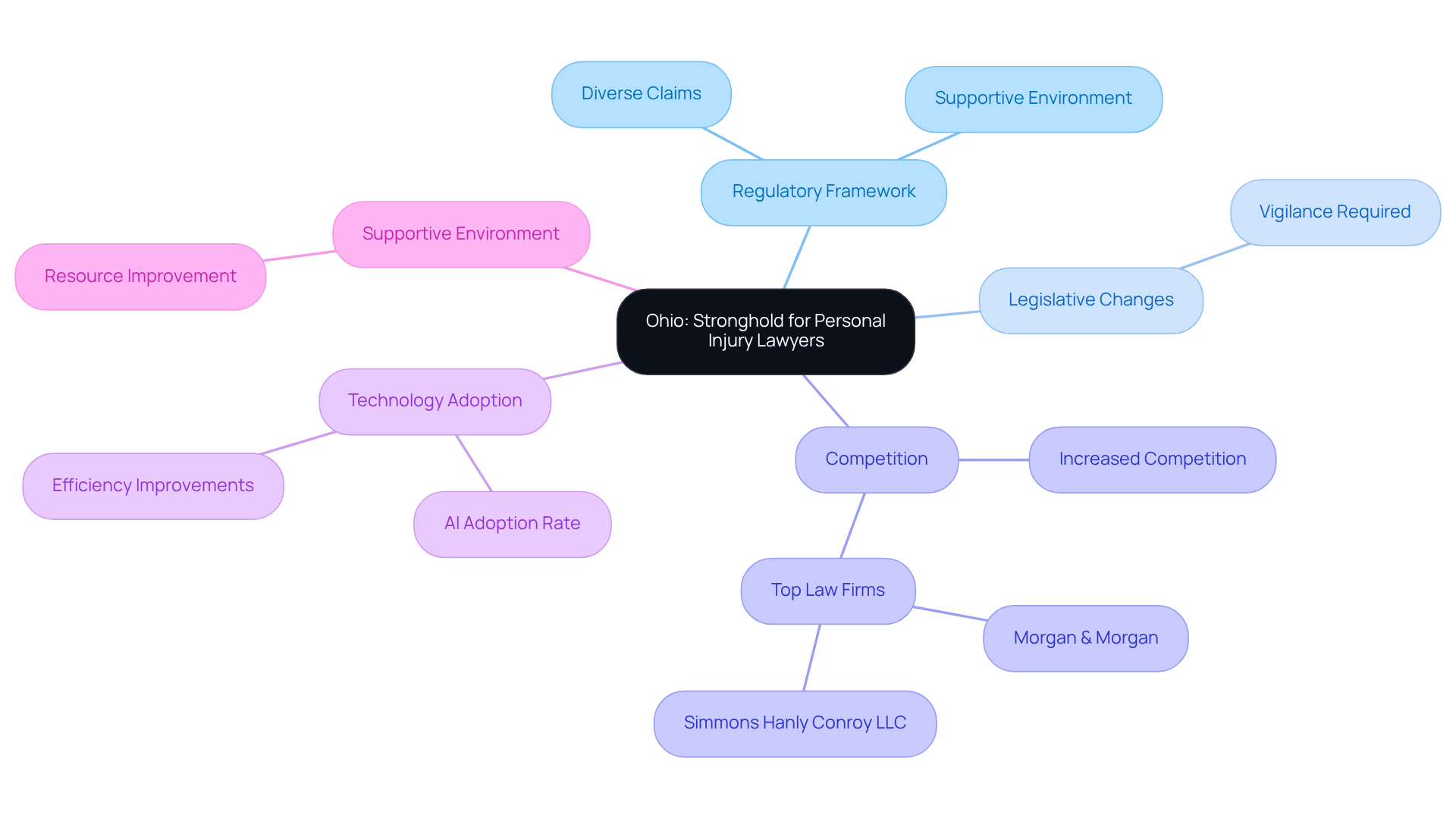 The central node represents Ohio's status for personal injury lawyers, while branches show key themes affecting this landscape. Each sub-branch provides more detail on specific aspects, helping you understand how they interconnect. The central node represents Ohio's status for personal injury lawyers, while branches show key themes affecting this landscape. Each sub-branch provides more detail on specific aspects, helping you understand how they interconnect.