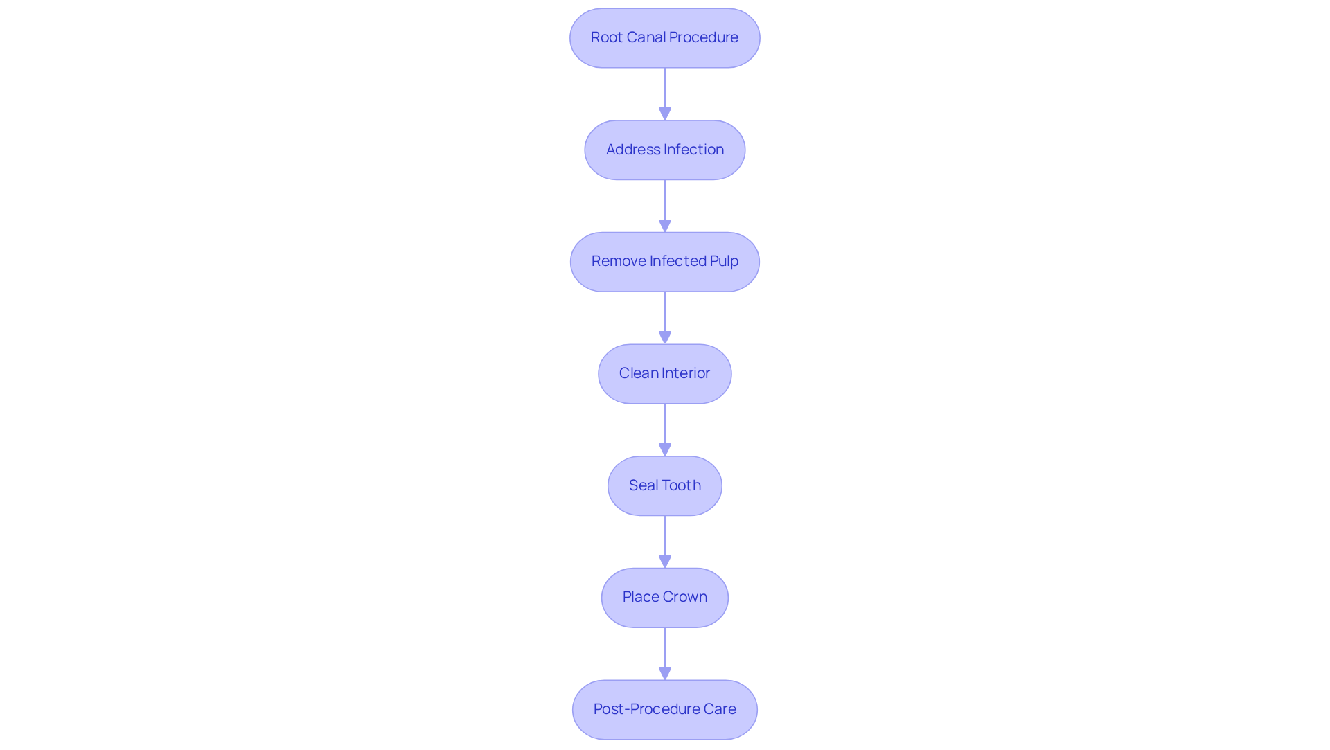 This flowchart guides you through the steps of a root canal treatment and crown placement. Each box represents a key action in the process, helping you understand what happens during your dental visit and how each step leads to the next.
