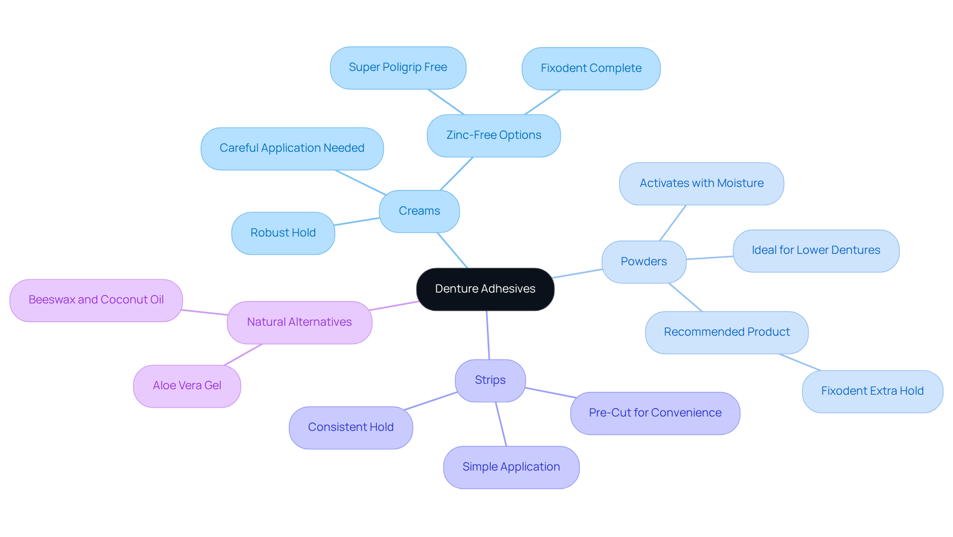 This mindmap helps you explore the different types of [denture adhesives](https://dentkits.com/what-can-i-use-instead-of-denture-glue-explore-your-options). Each branch represents a type, with additional details showing their unique features and benefits.