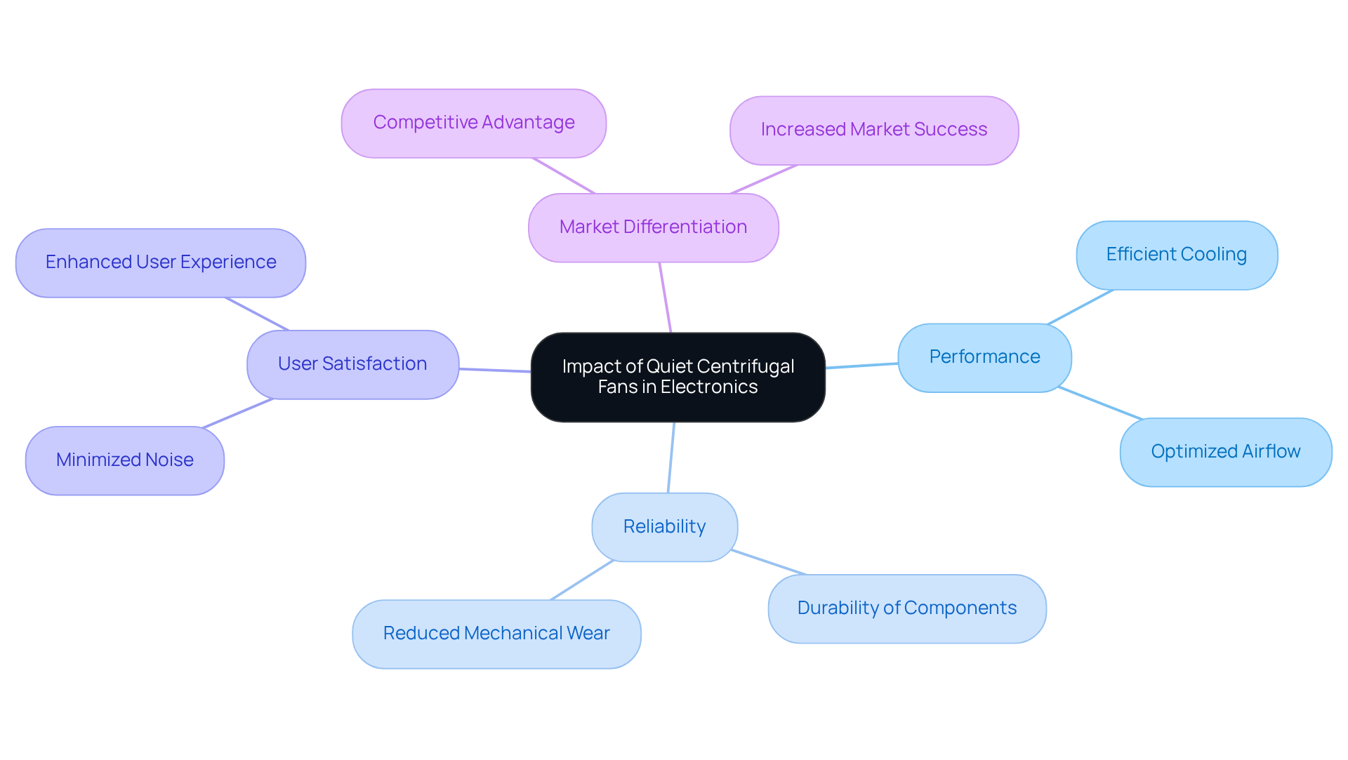 This mindmap shows how quiet centrifugal fans positively influence various aspects of electronic design. Start in the center with the main concept and explore how it connects to performance, reliability, and user satisfaction.
