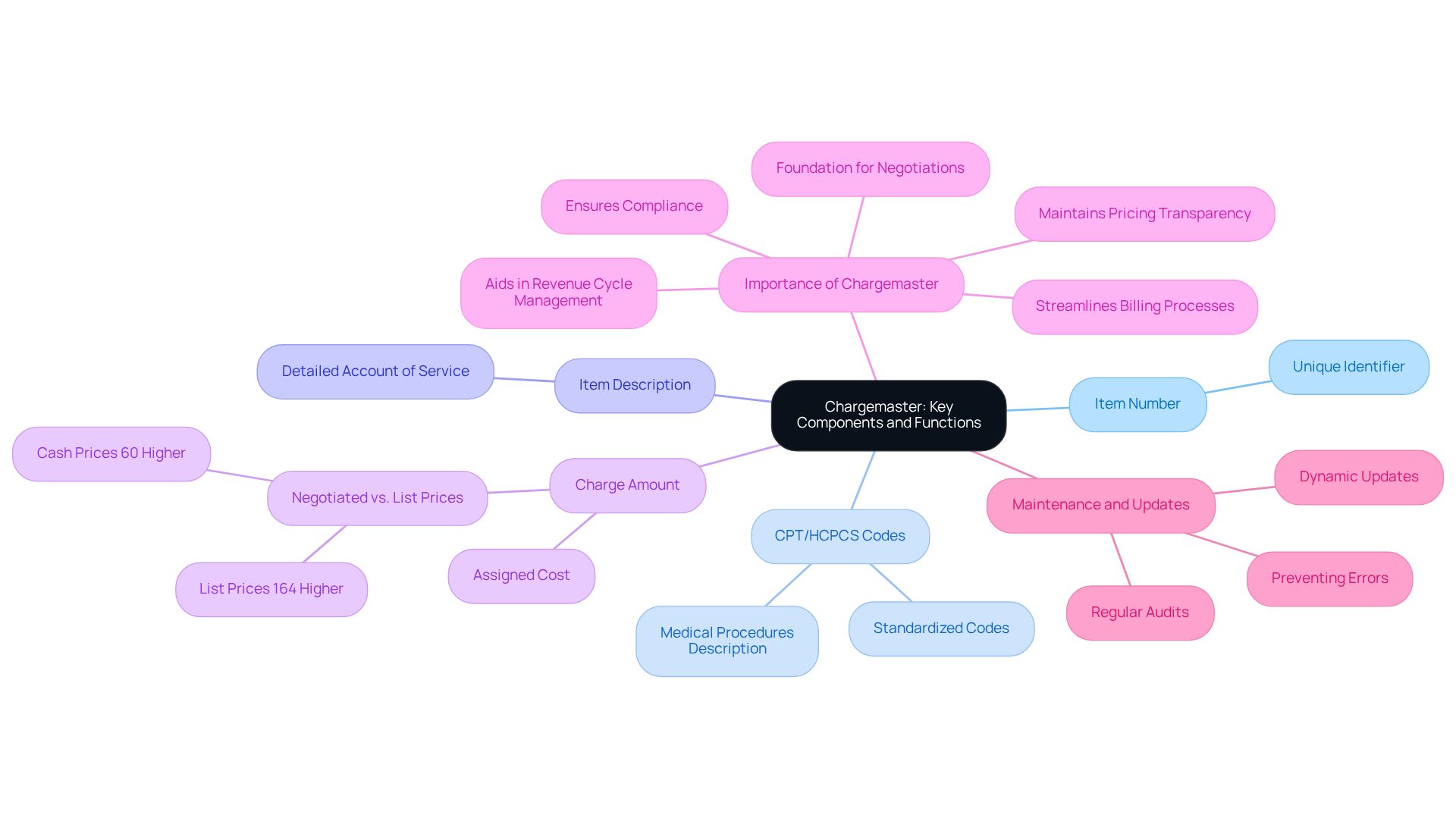 At the center, we have the chargemaster. Each branch leads to an essential component, breaking down the complexities of hospital billing. Follow the branches to explore what each part means and how they contribute to the overall function of the chargemaster.