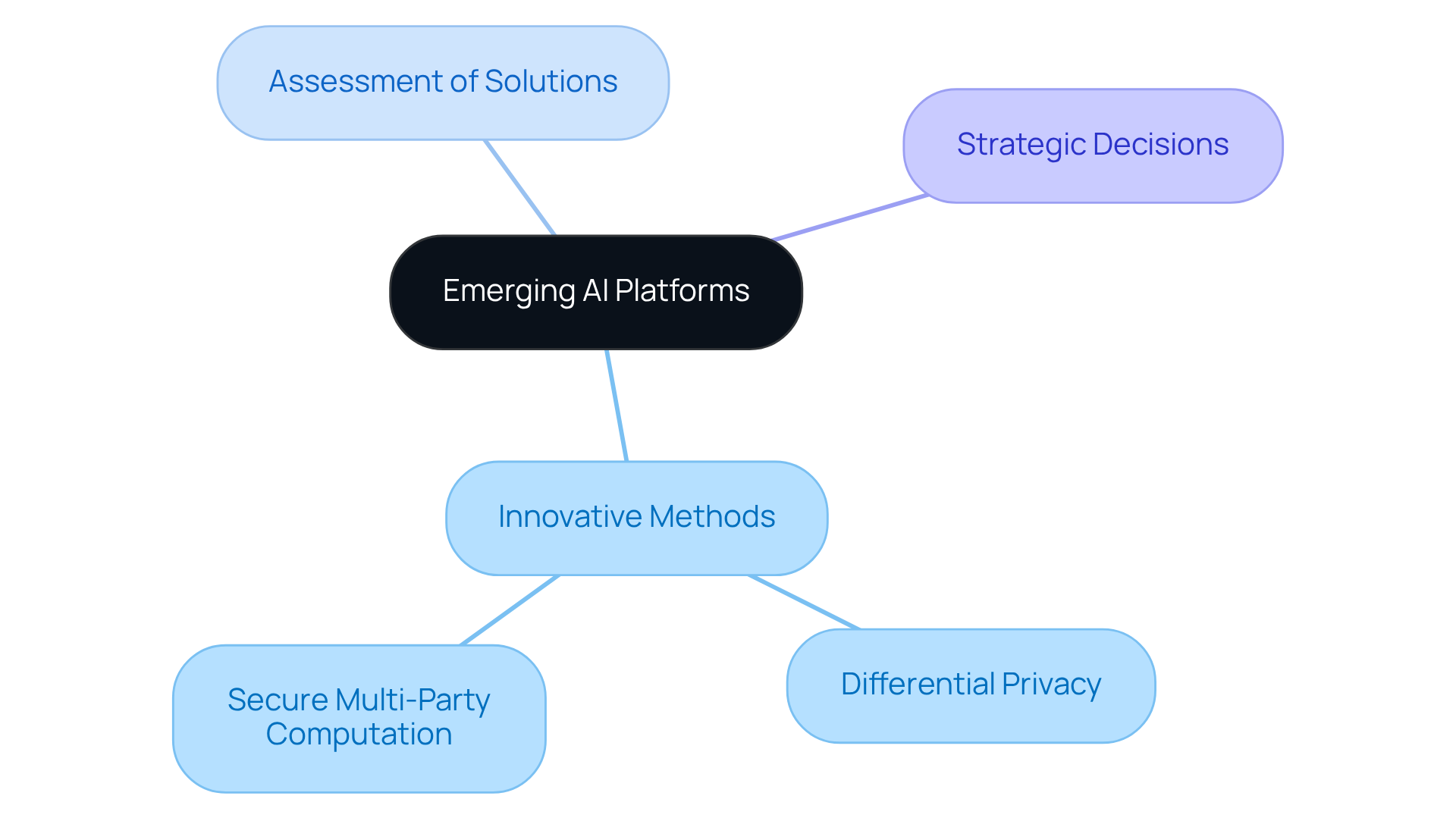Start at the center with the main topic of emerging AI platforms, then explore the branches to see the innovative methods and considerations for assessment and strategy.