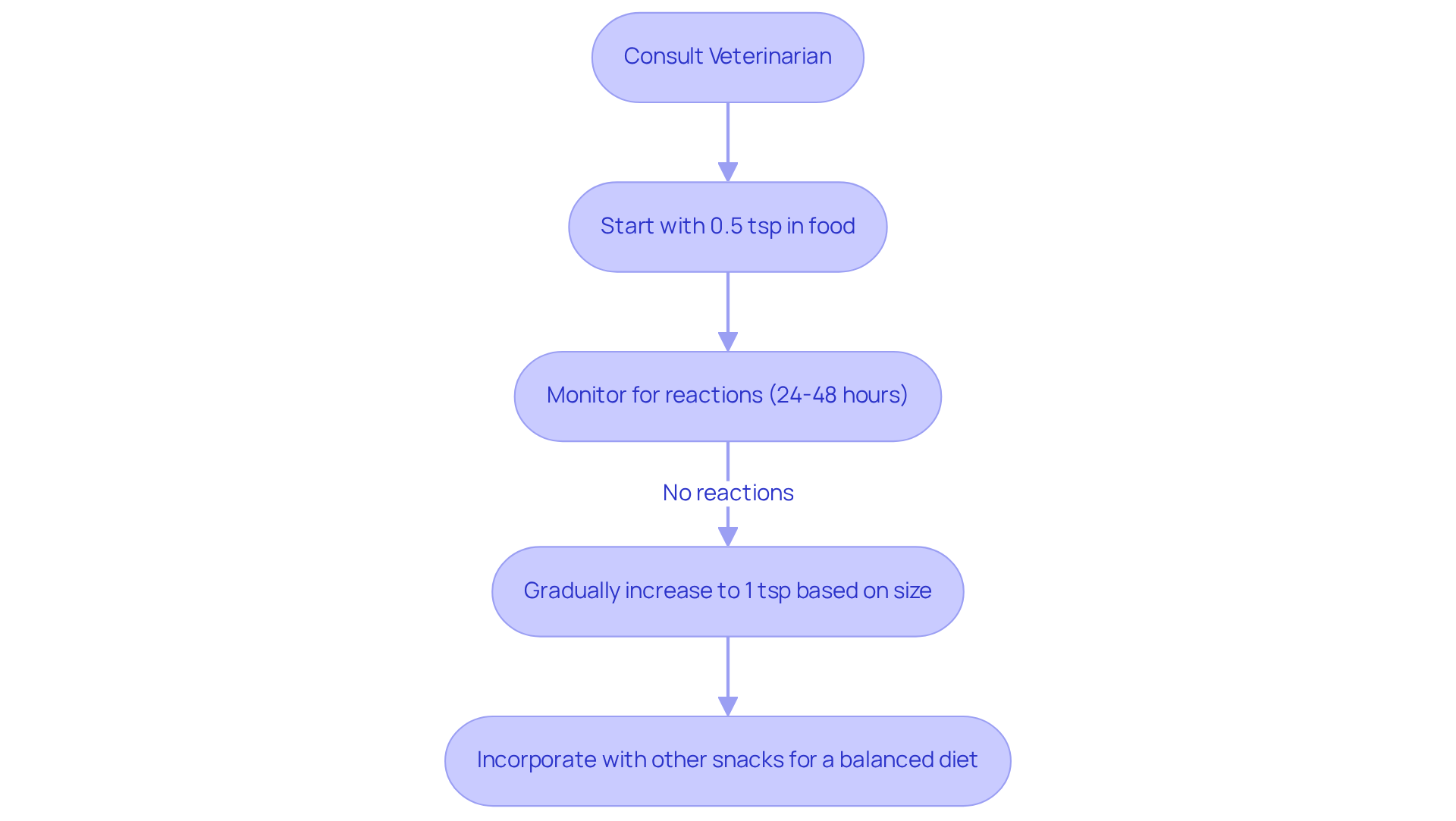 Each box represents a step in the process of adding sesame seeds to your dog's meals — follow the arrows to ensure a safe and gradual introduction!