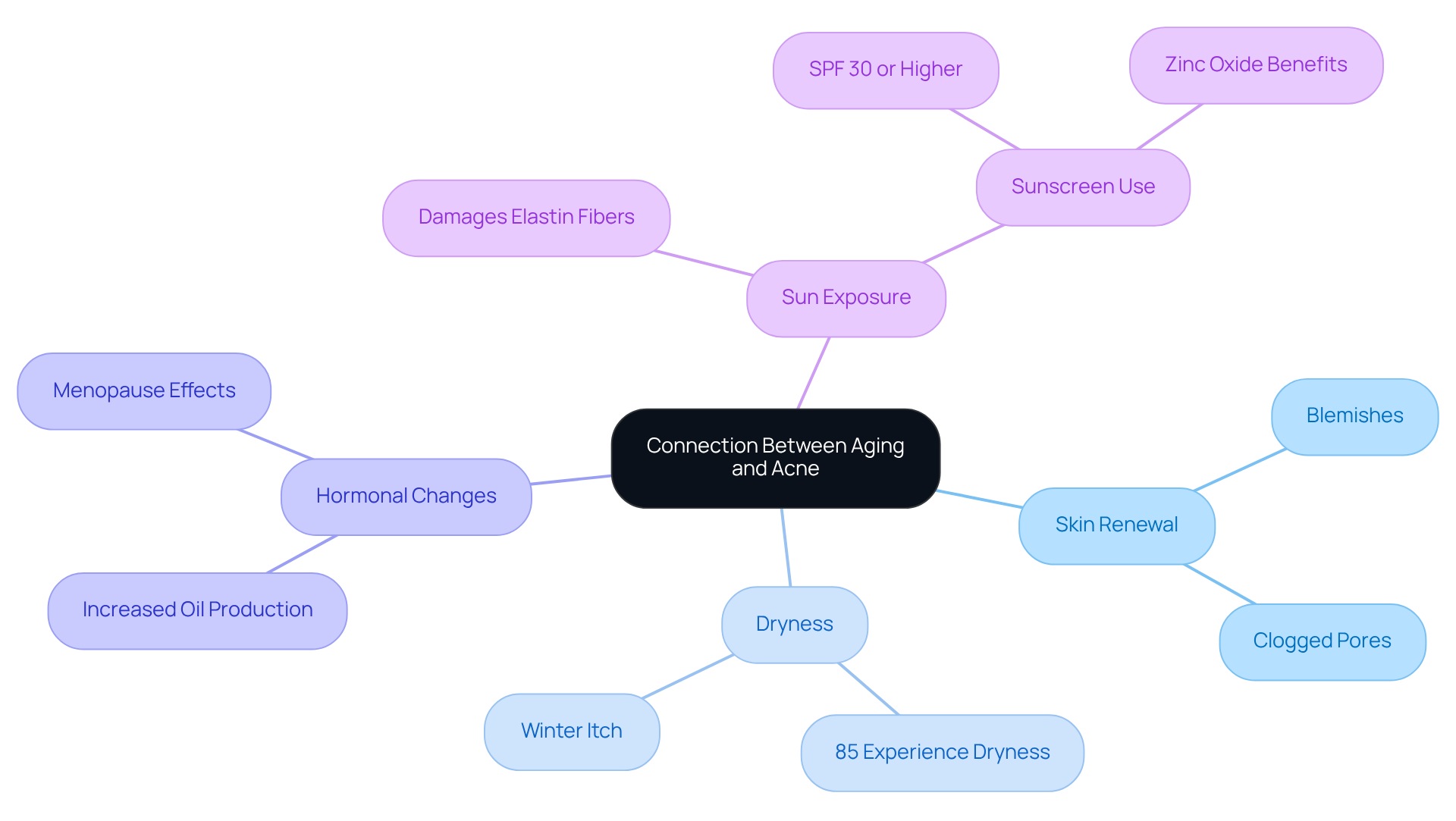 This mindmap illustrates how aging affects skin health and contributes to acne. Start at the center with the main idea, then explore each branch to see the factors involved and how they relate to skincare routines. This mindmap illustrates how aging affects skin health and contributes to acne. Start at the center with the main idea, then explore each branch to see the factors involved and how they relate to skincare routines.
