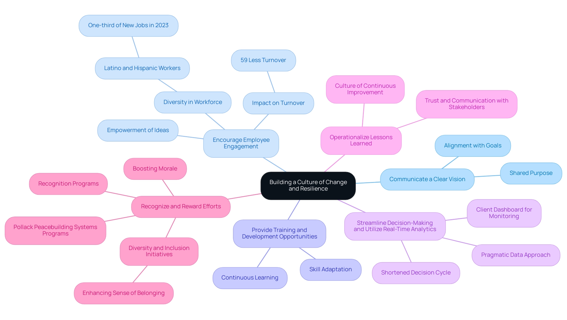 Each branch represents a strategy contributing to the culture of change, with sub-branches detailing key elements or statistics related to each strategy.