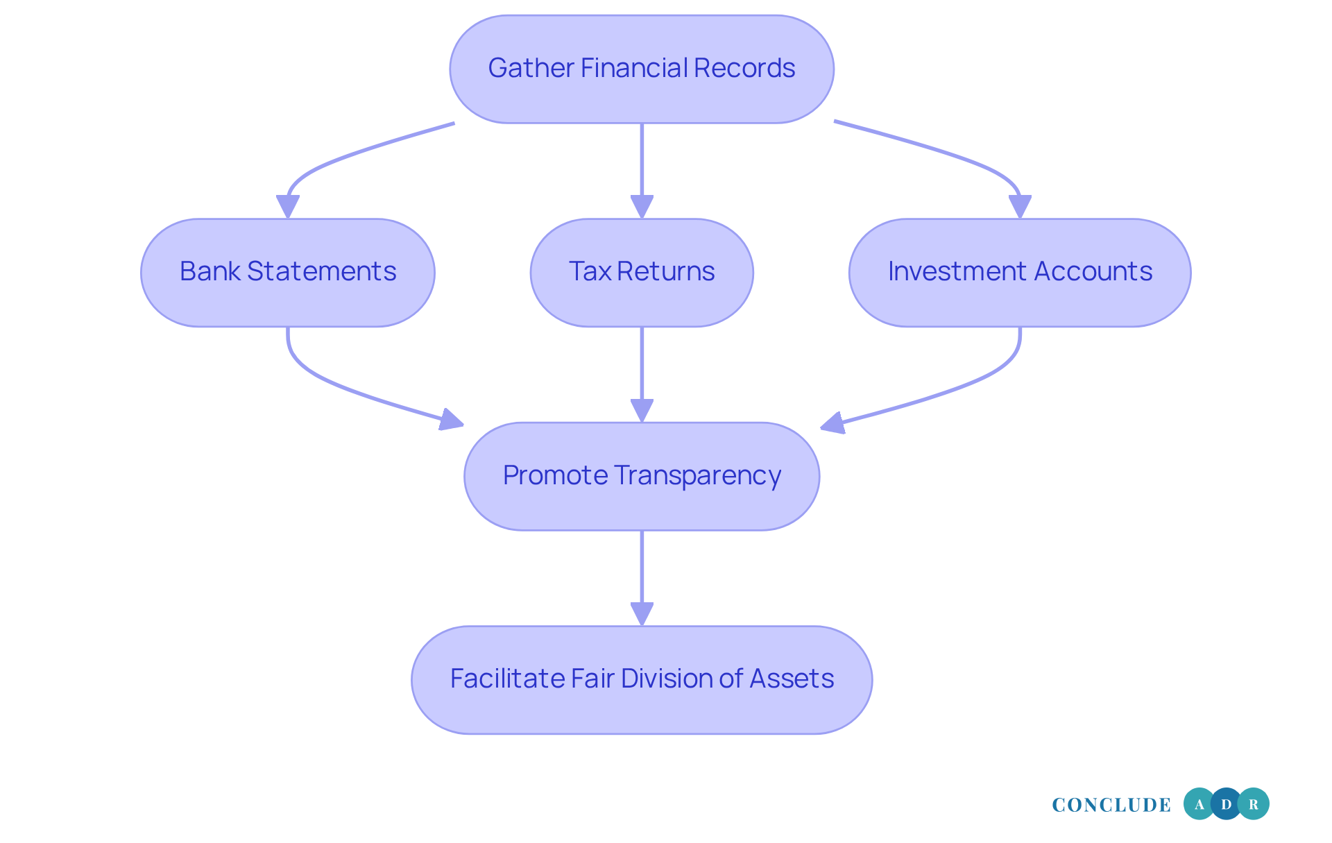 Each box represents a type of financial document you need to gather. Follow the arrows to see how these documents contribute to a fair division of assets. Each box represents a type of financial document you need to gather. Follow the arrows to see how these documents contribute to a fair division of assets.