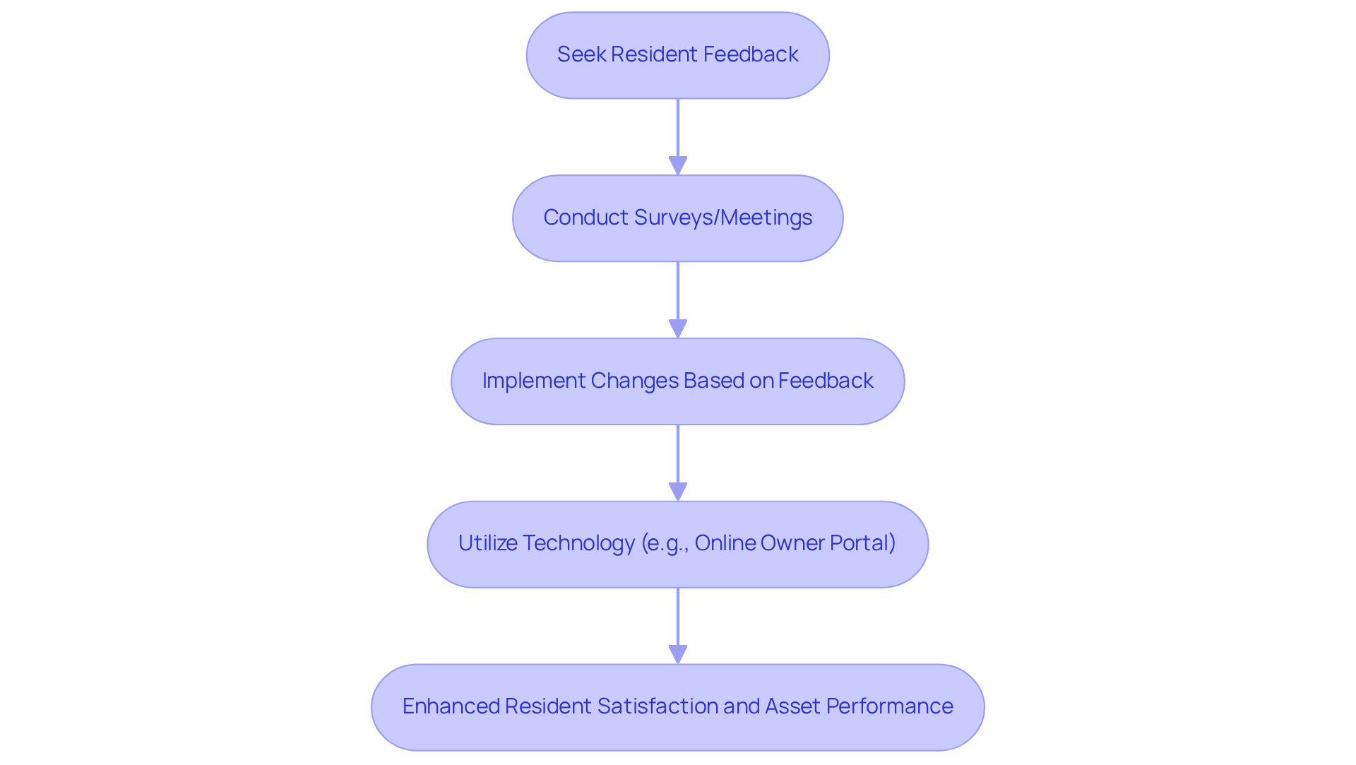 Follow the arrows to see how engaging with residents leads to better management practices and happier tenants. Each step builds on the previous one, showing the importance of feedback in enhancing the overall experience. Follow the arrows to see how engaging with residents leads to better management practices and happier tenants. Each step builds on the previous one, showing the importance of feedback in enhancing the overall experience.