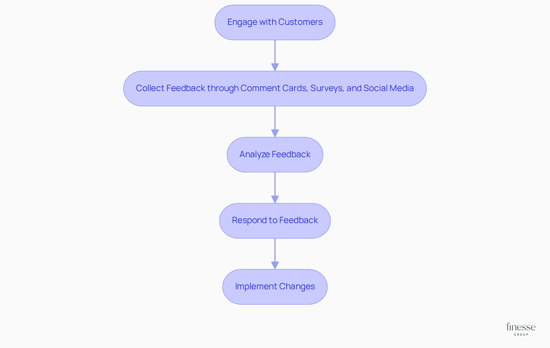 This flowchart outlines how restaurants can engage with customers: starting with gathering feedback, analyzing it, responding to it, and making improvements based on what they learn. Each step is crucial for enhancing customer satisfaction and loyalty.