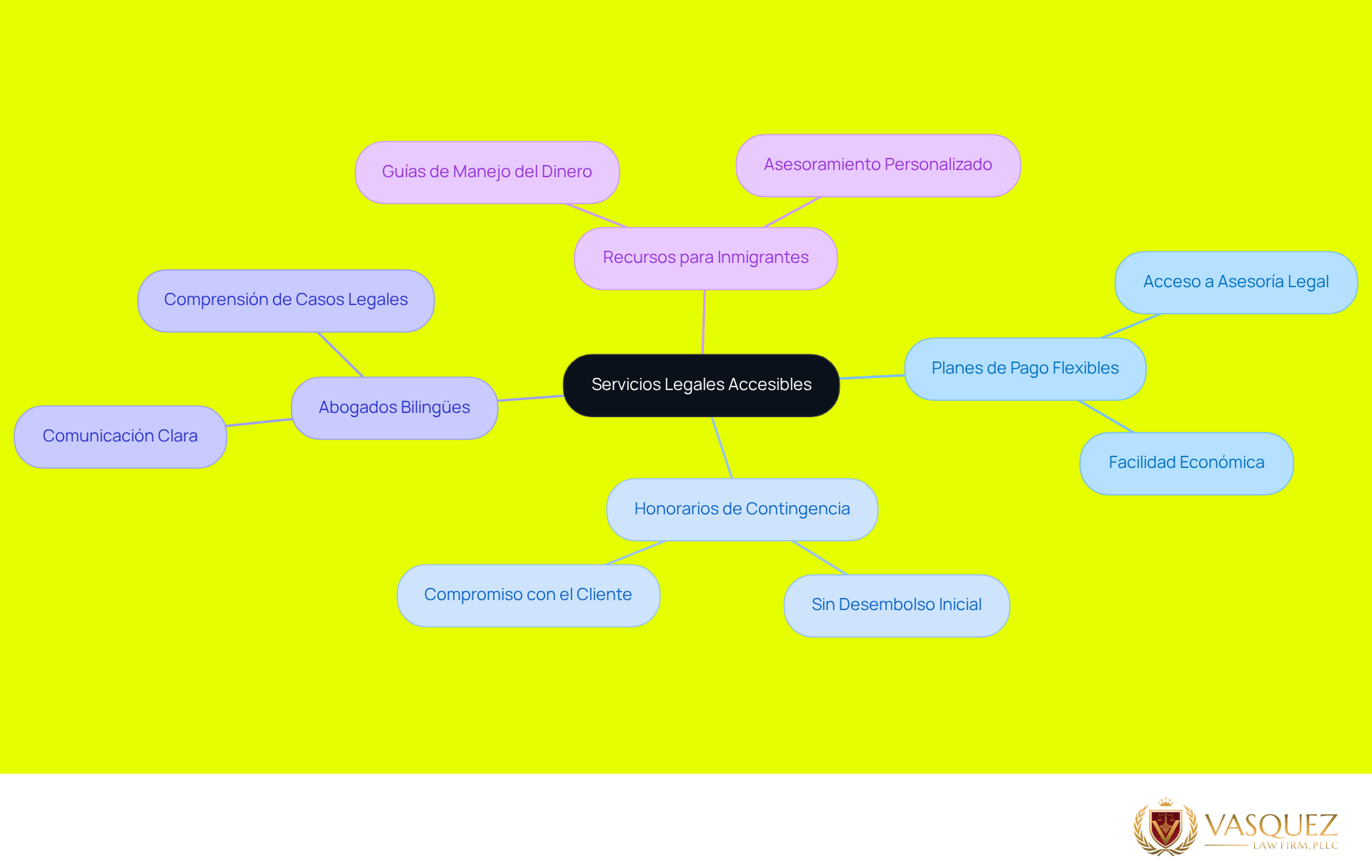 Cada rama muestra una opción o beneficio relacionado con el acceso a servicios legales. Las ramificaciones ayudan a entender cómo cada aspecto contribuye a la accesibilidad y apoyo en el proceso migratorio.