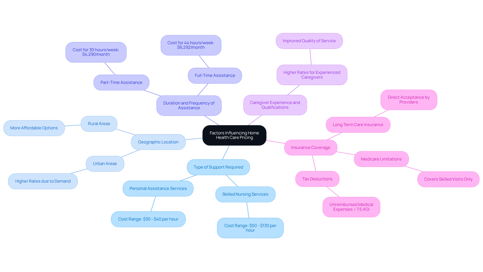 This mindmap helps you explore the main factors that impact home health care pricing. Each branch represents a different aspect — for example, how the type of support affects costs or how insurance can change what you pay out of pocket.