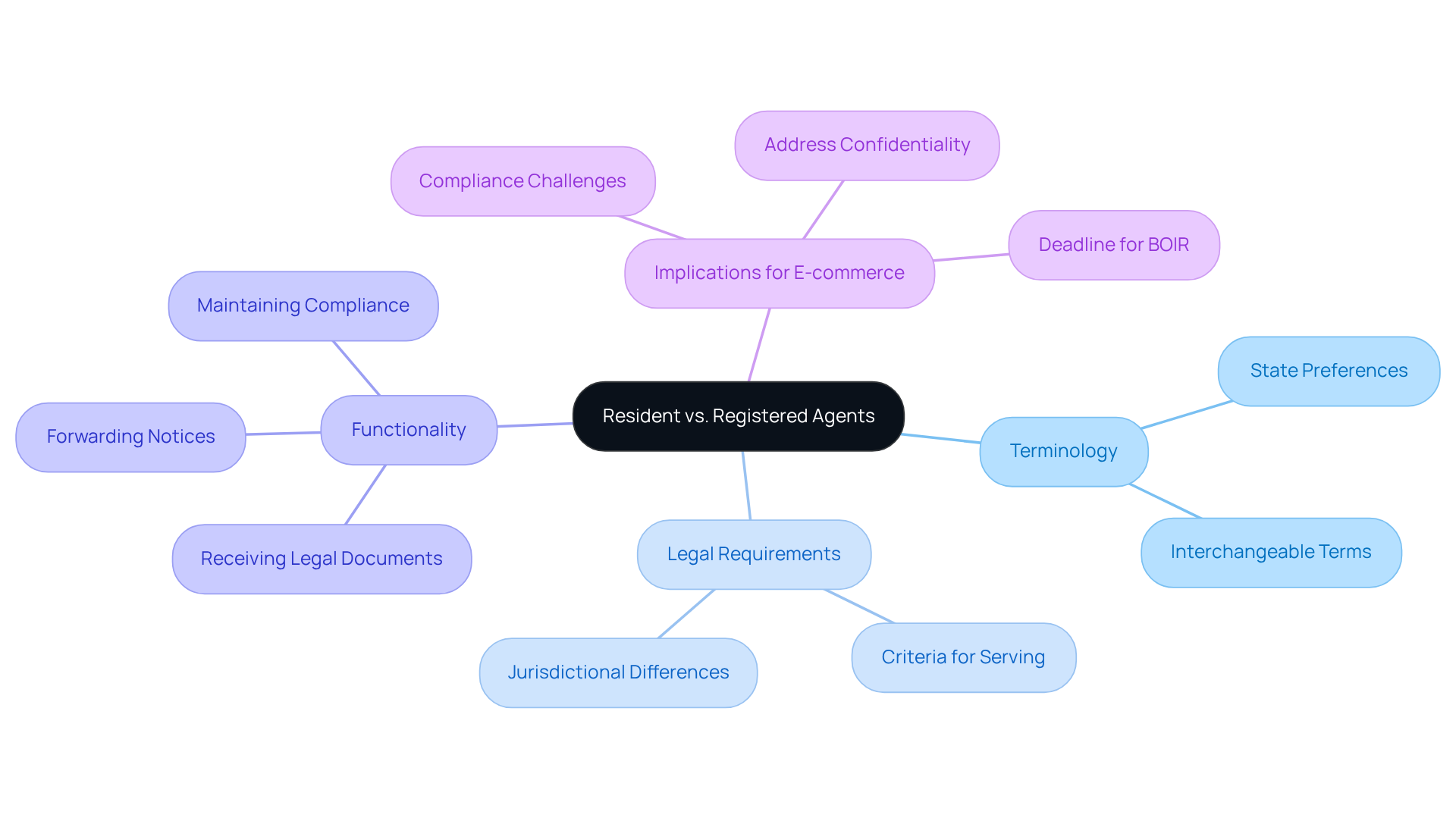 The central node represents the main topic, while the branches show related areas of discussion. Each sub-branch provides specific details, helping you navigate the distinctions and requirements associated with resident and registered agents. The central node represents the main topic, while the branches show related areas of discussion. Each sub-branch provides specific details, helping you navigate the distinctions and requirements associated with resident and registered agents.