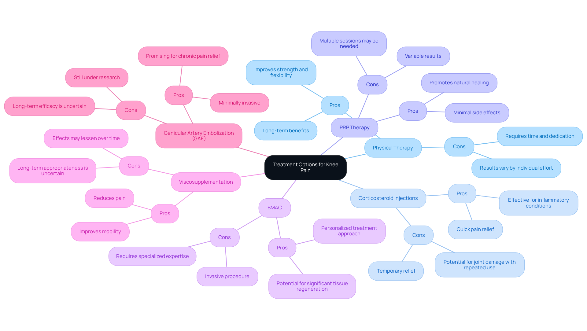 This mindmap shows different treatment options for knee pain. Each treatment has its own pros (benefits) and cons (drawbacks). Follow the branches to understand what each option offers and what concerns might arise. This mindmap shows different treatment options for knee pain. Each treatment has its own pros (benefits) and cons (drawbacks). Follow the branches to understand what each option offers and what concerns might arise.