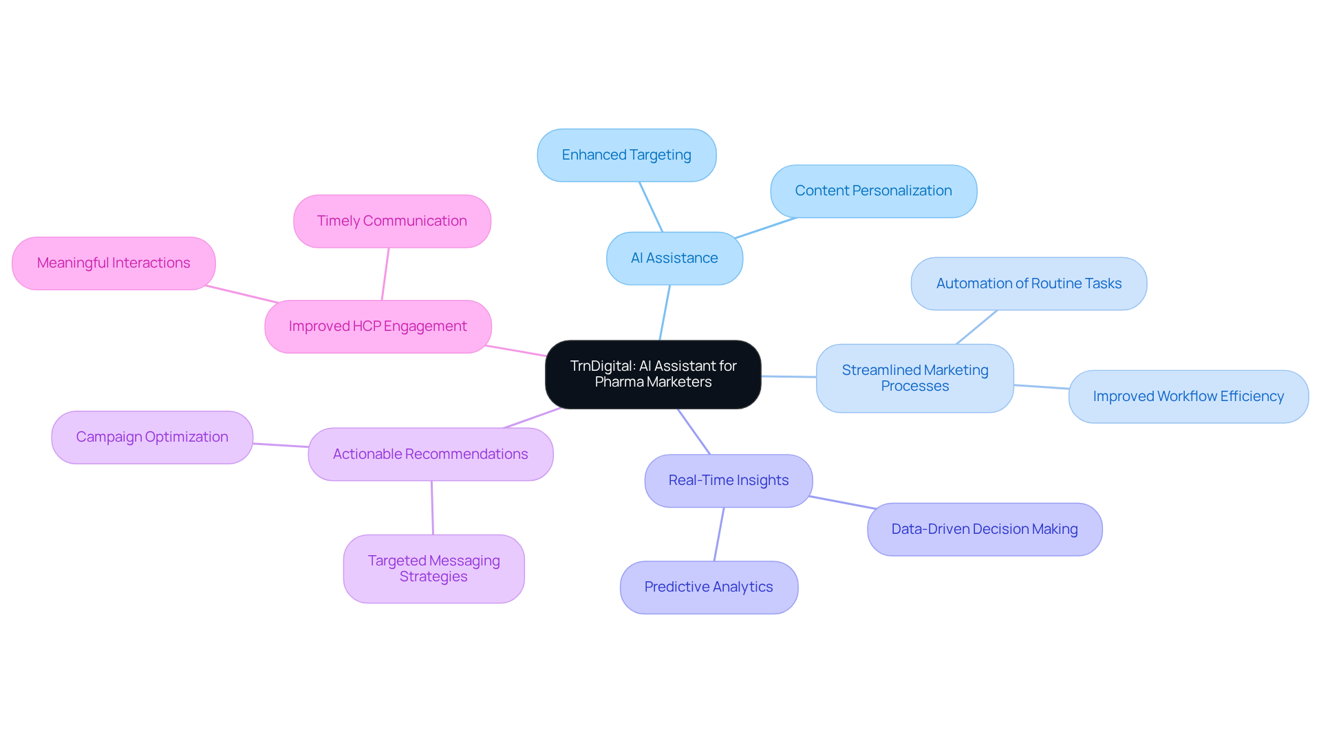 The central node represents TrnDigital, and the branches show its key features. Each feature connects to specific benefits, illustrating how they work together to improve interactions with healthcare professionals.