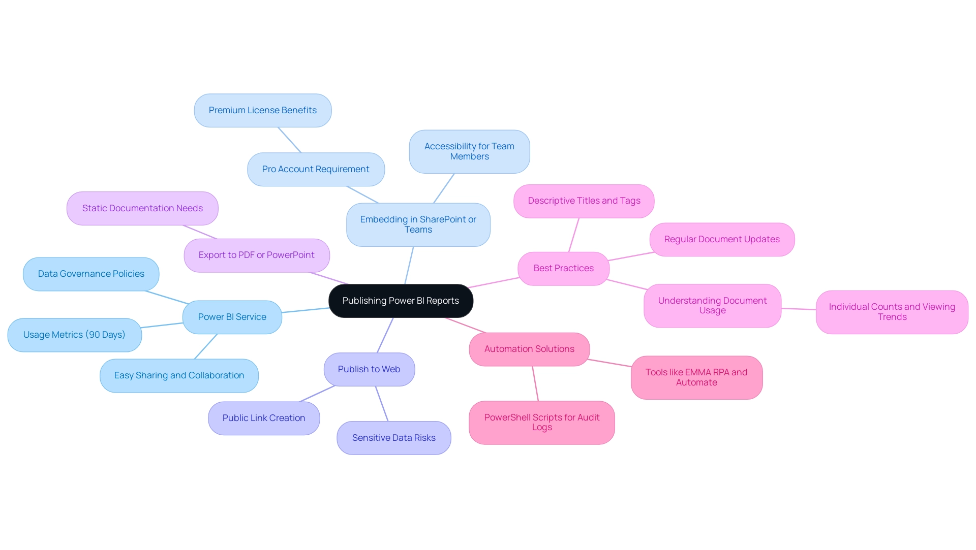 The central node represents the main topic, while the branches represent different publishing methods. Sub-branches highlight specific details related to each method.