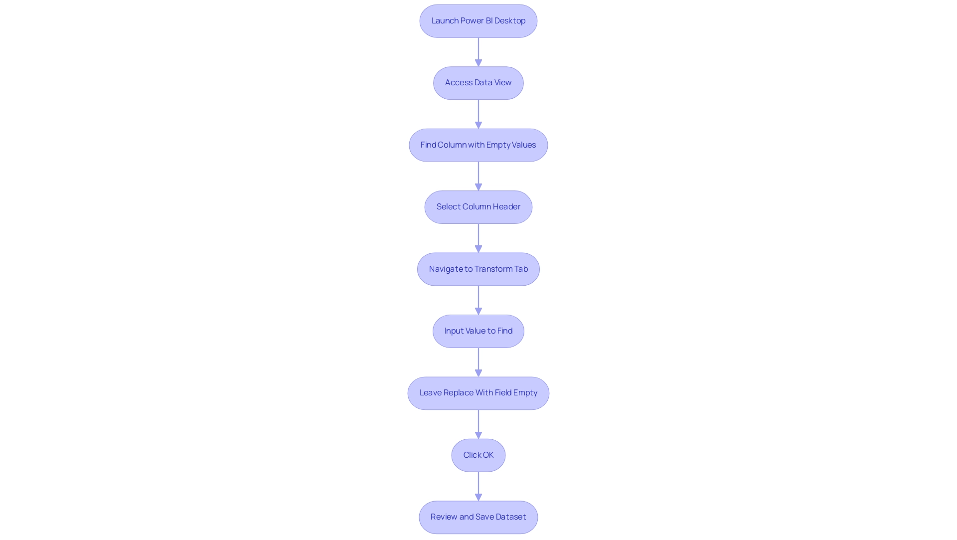 Each box represents a step in the process, and the arrows indicate the sequence of actions to be taken.