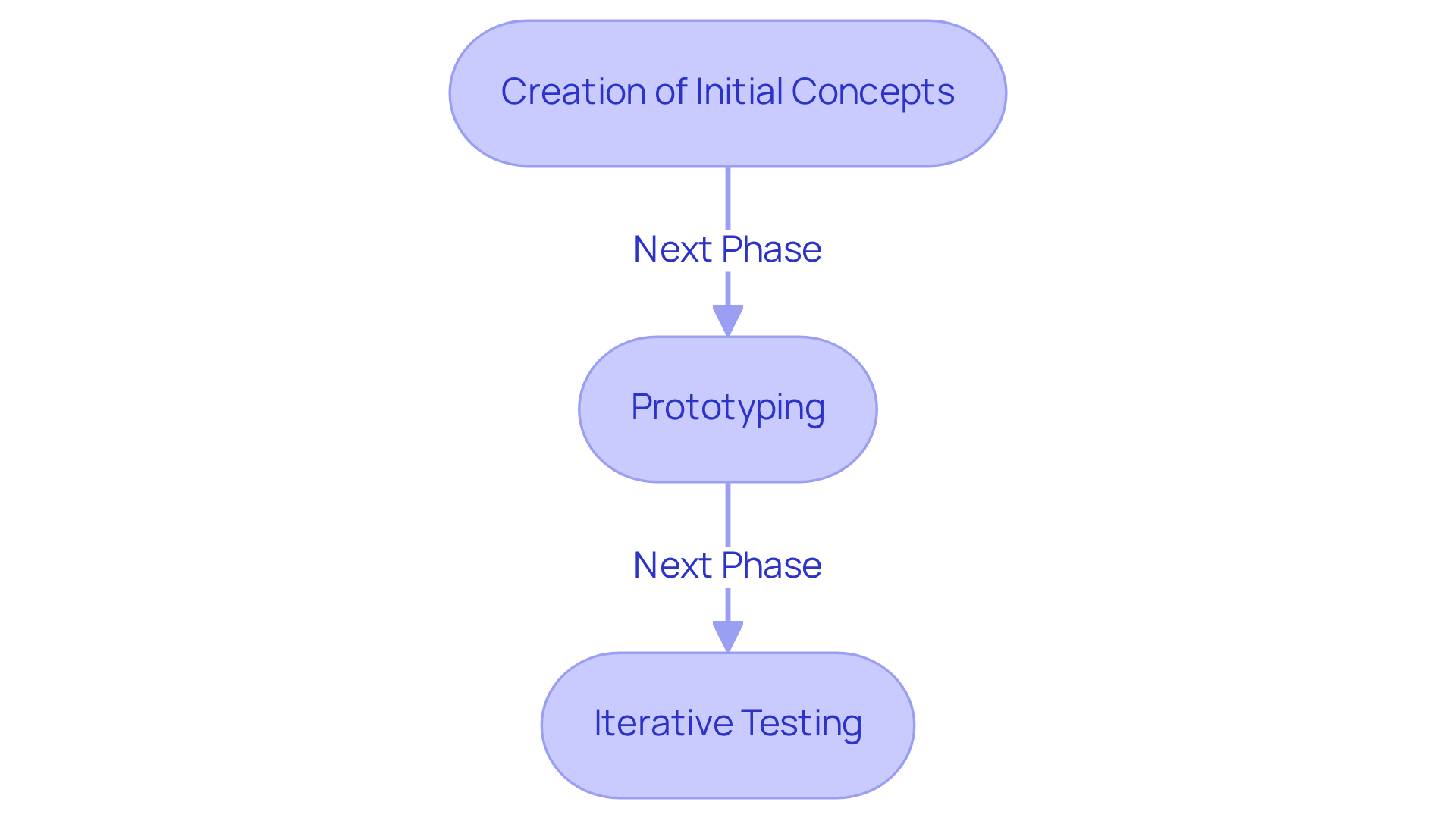 Each box represents a key phase in the process development methodology. Follow the arrows to see how each phase connects and contributes to the overall goal of optimizing manufacturing efficiency.